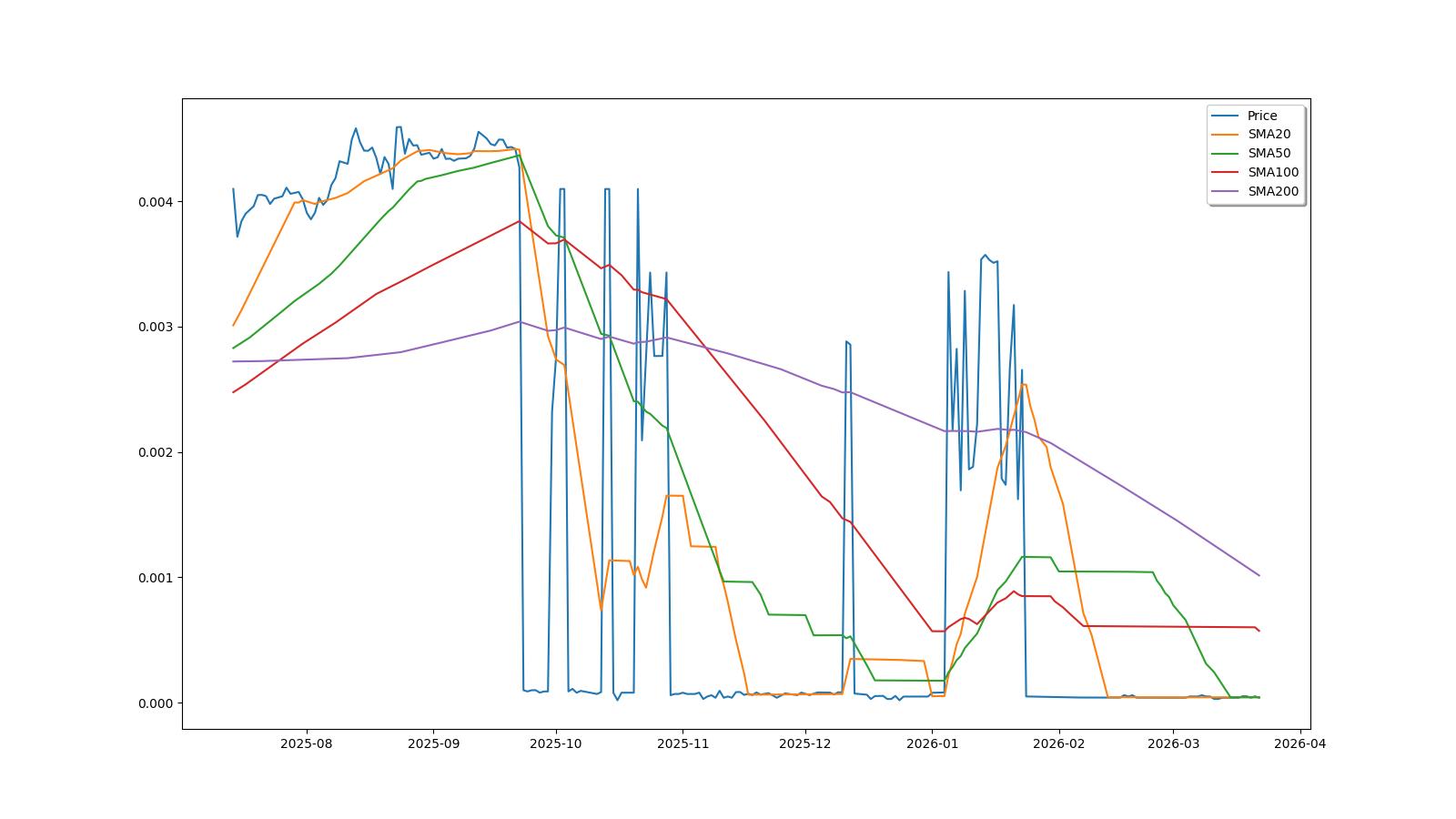 Nebulas Token Simple Moving Averages