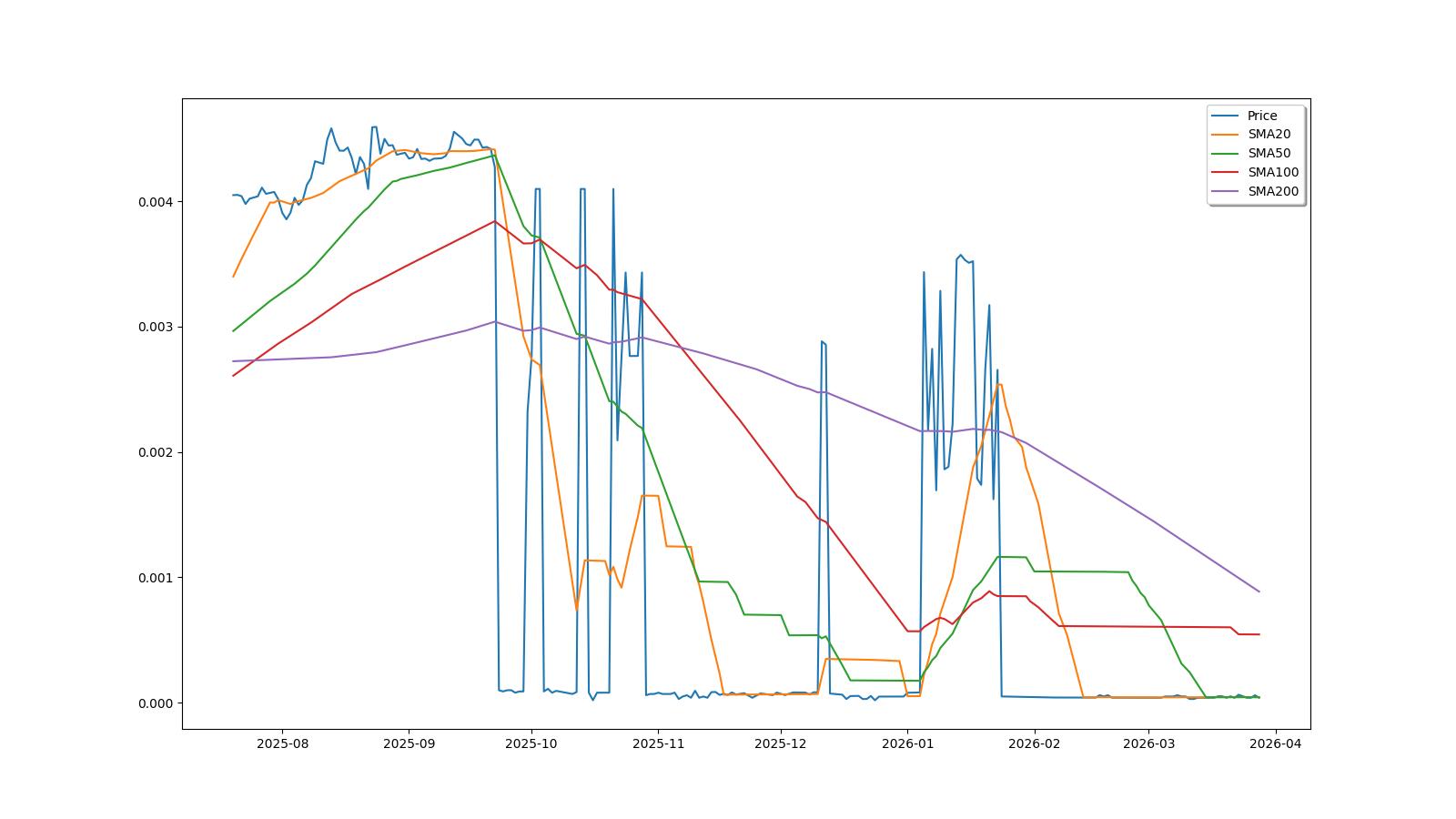 Nebulas Token Simple Moving Averages
