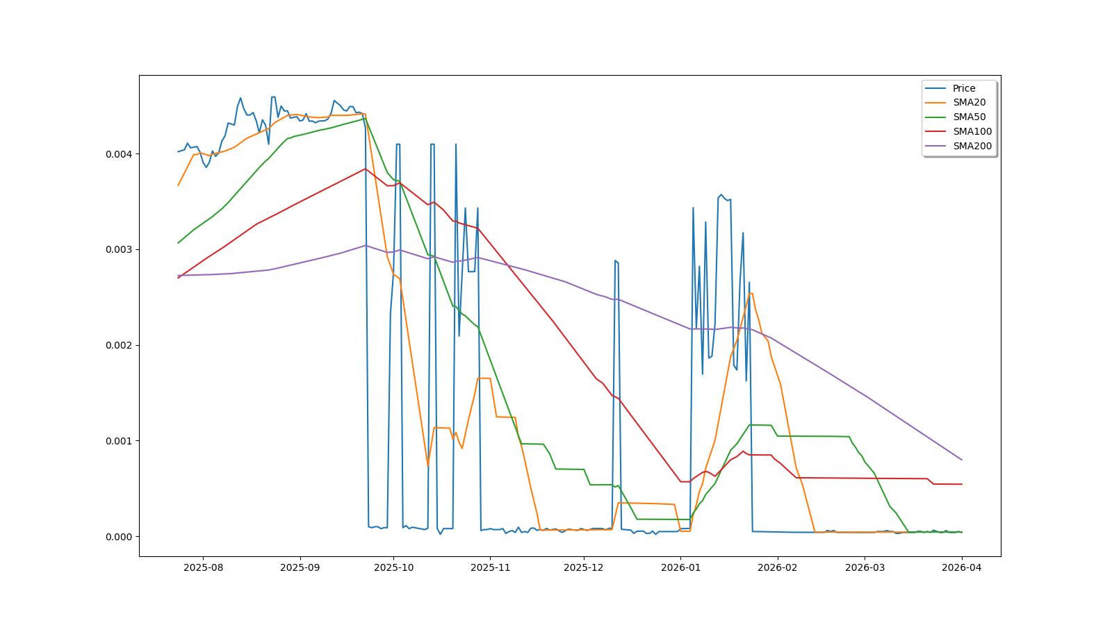 Nebulas Token Simple Moving Averages