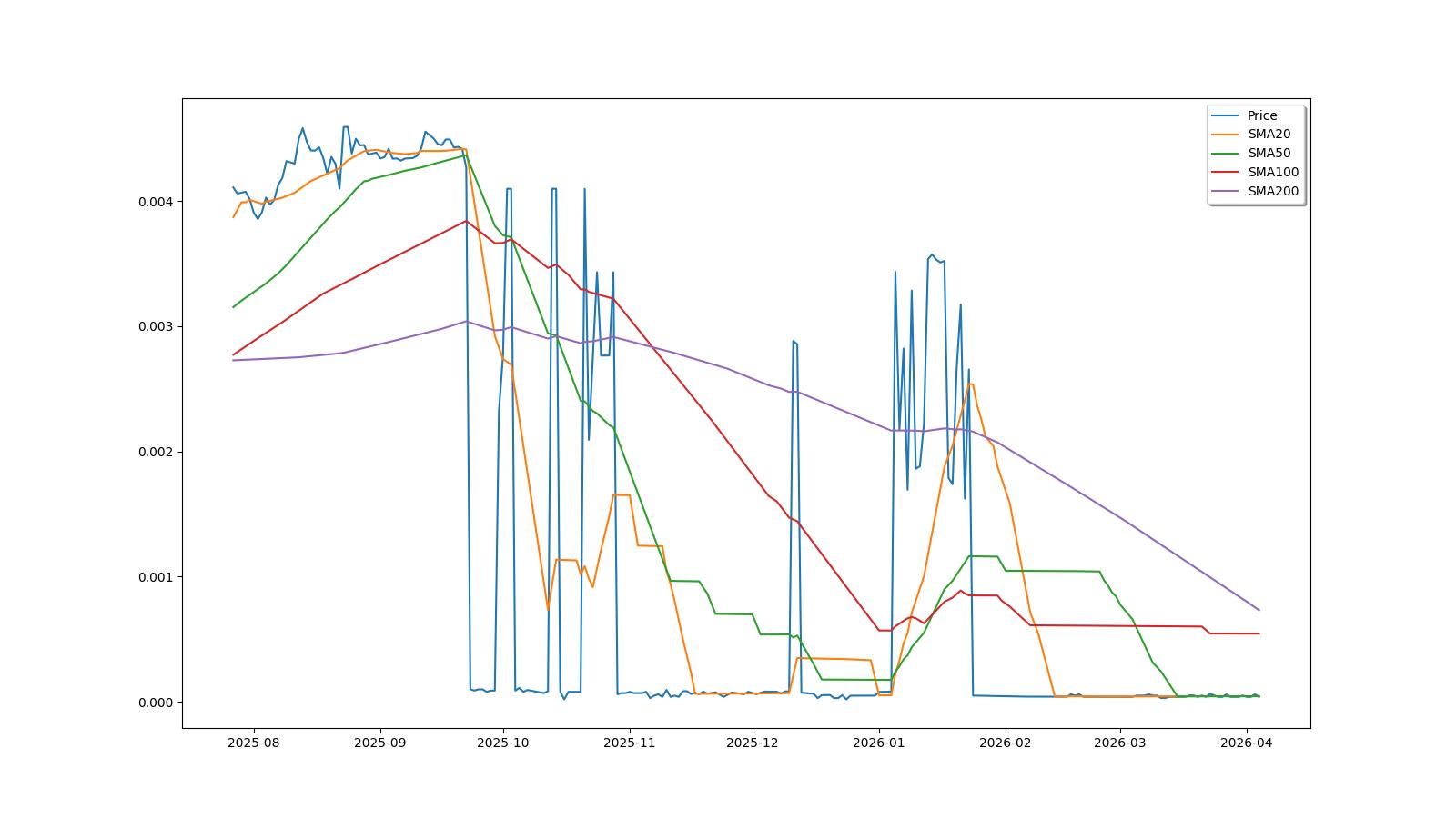 Nebulas Token Simple Moving Averages