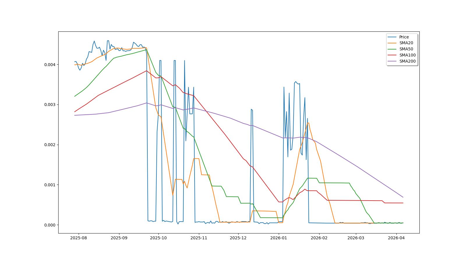 Nebulas Token Simple Moving Averages
