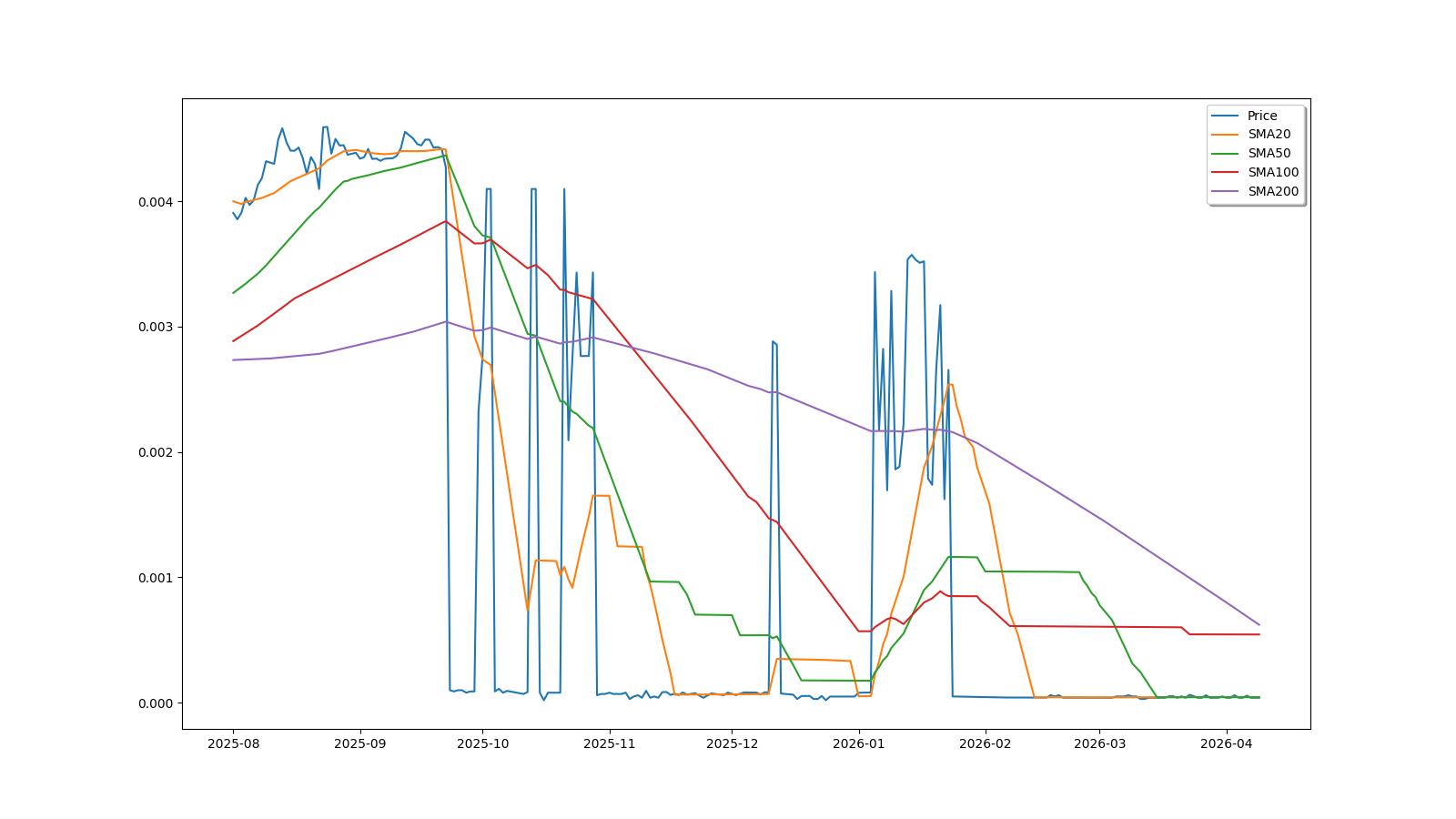 Nebulas Token Simple Moving Averages