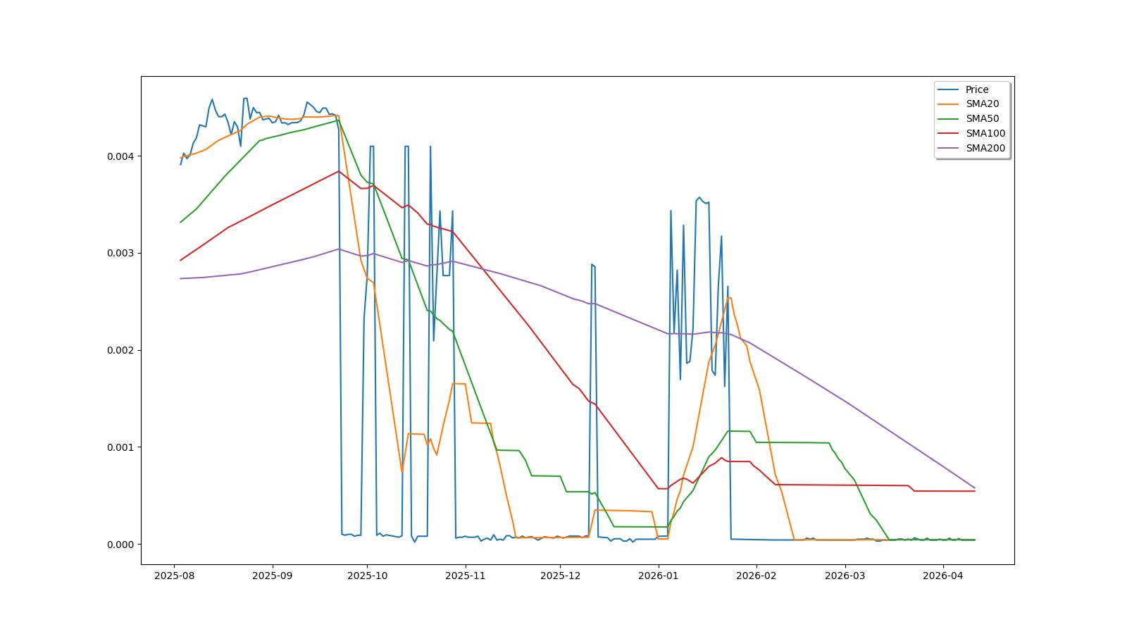 Nebulas Token Simple Moving Averages