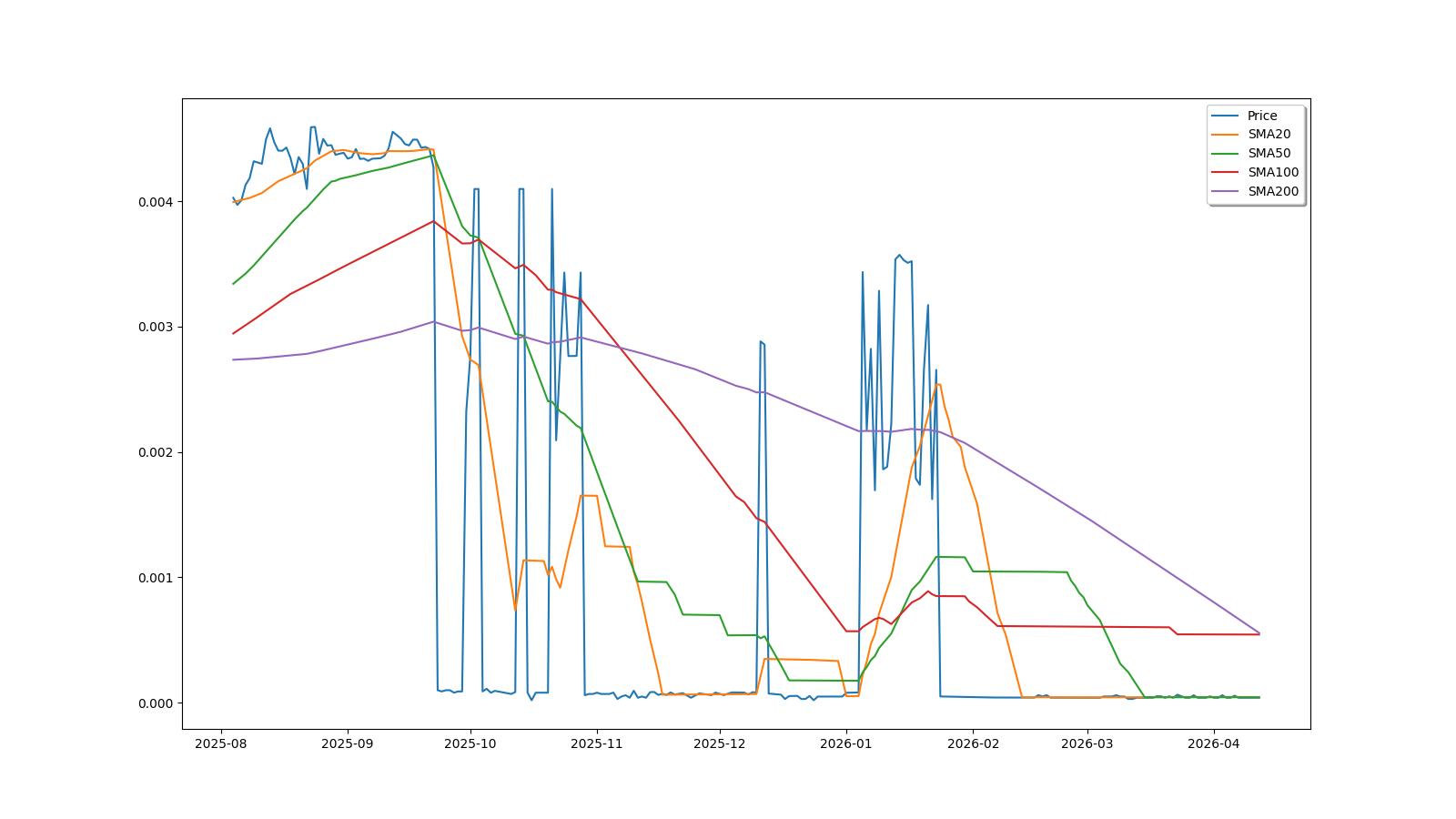 Nebulas Token Simple Moving Averages