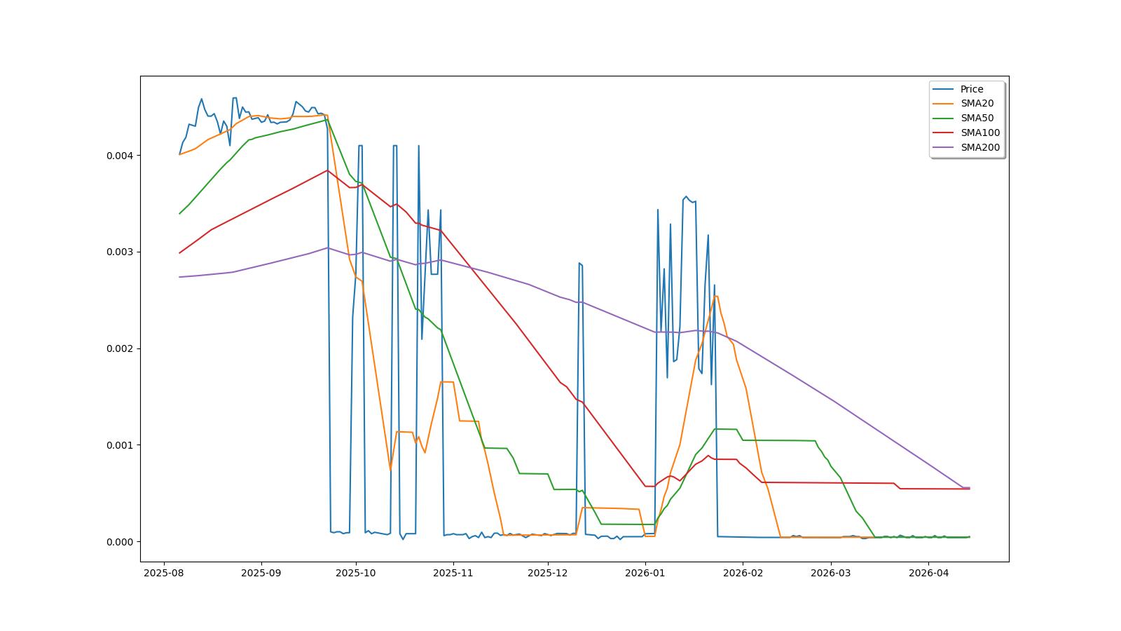 Nebulas Token Simple Moving Averages