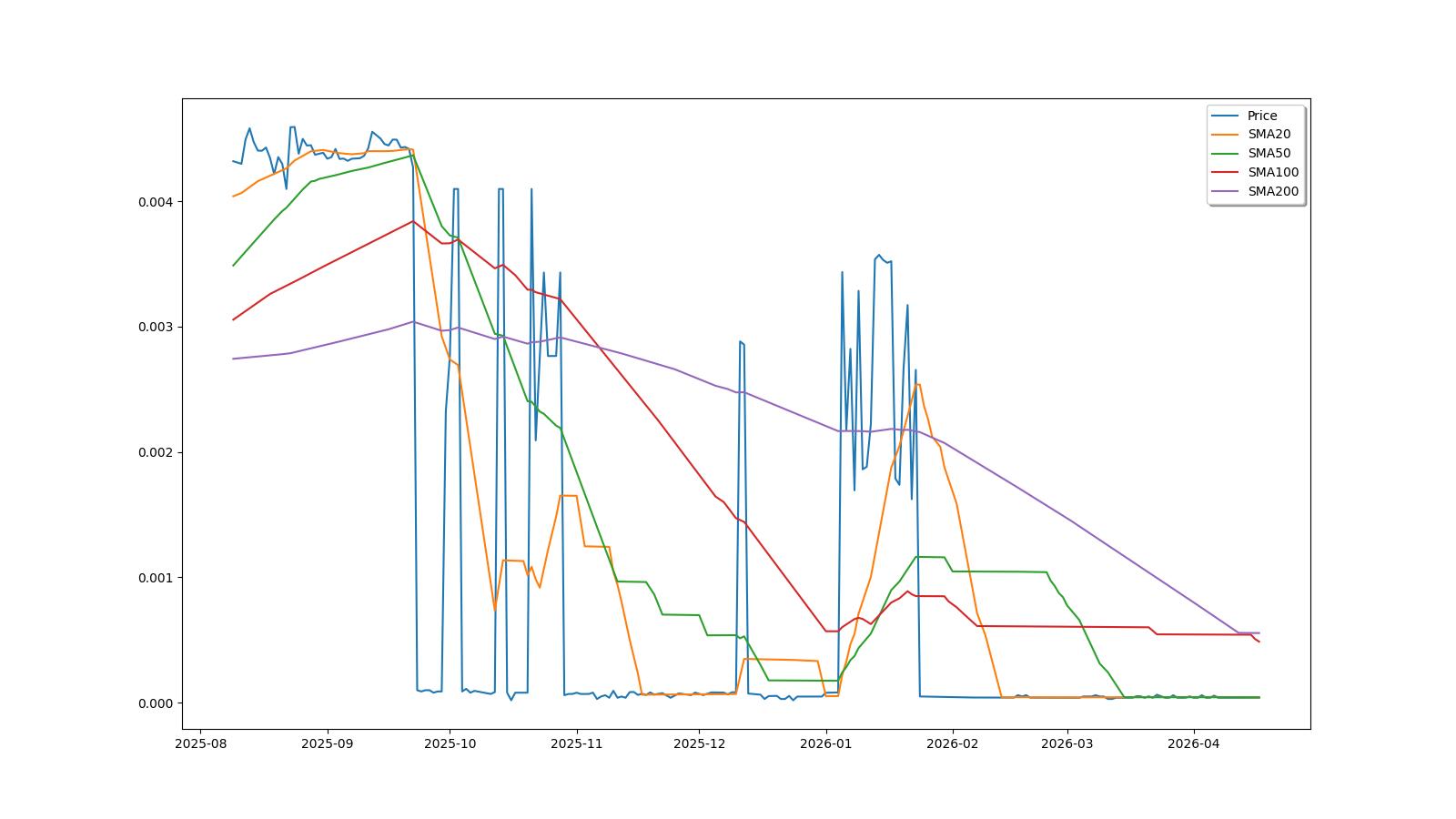 Nebulas Token Simple Moving Averages