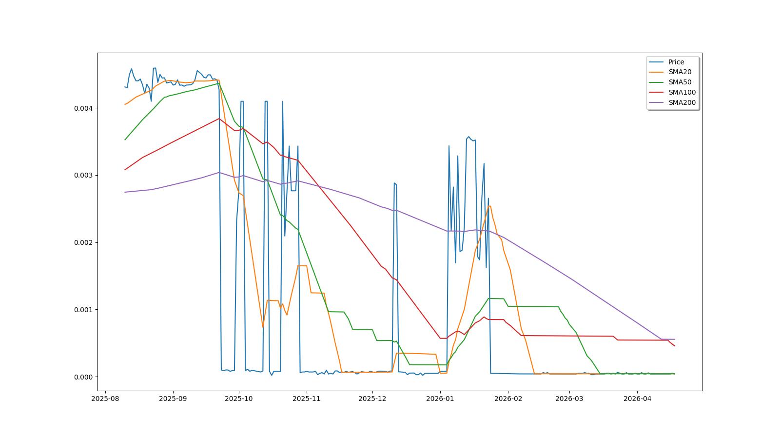 Nebulas Token Simple Moving Averages