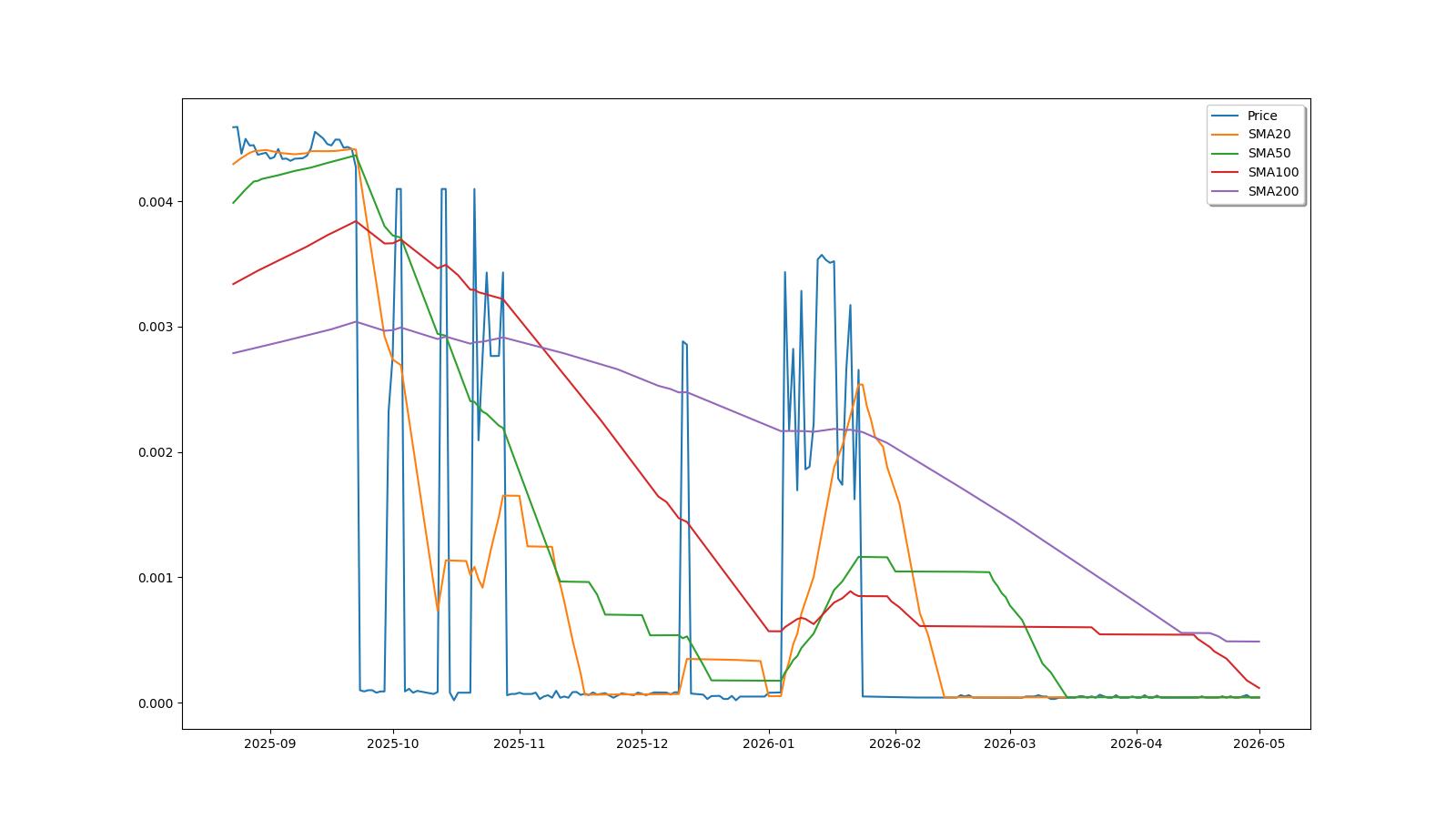 Nebulas Token Simple Moving Averages