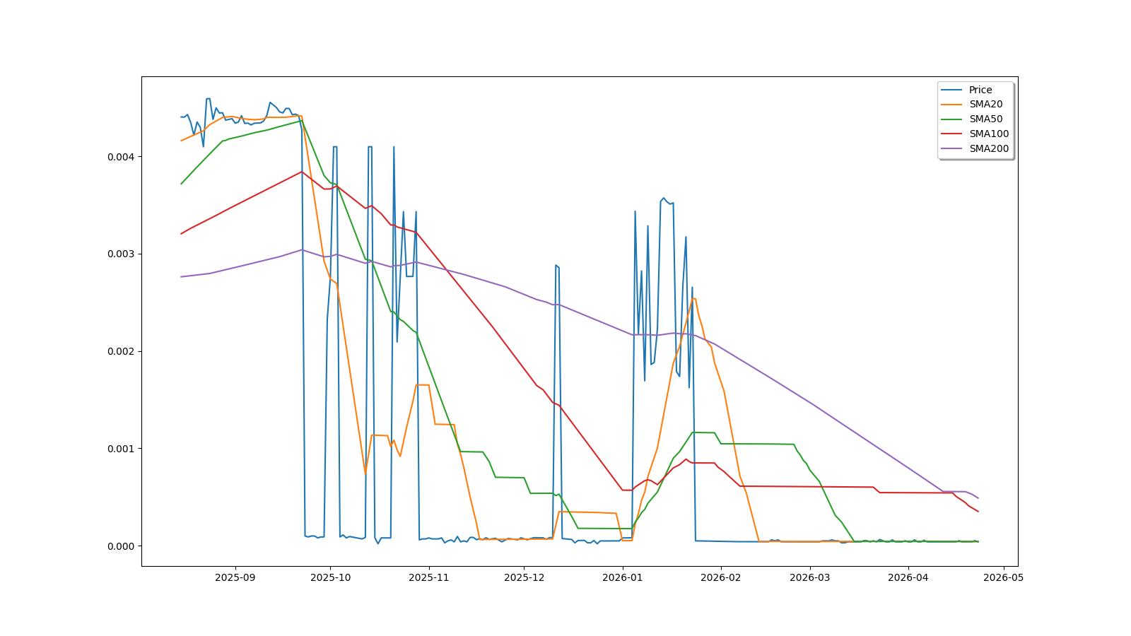 Nebulas Token Simple Moving Averages