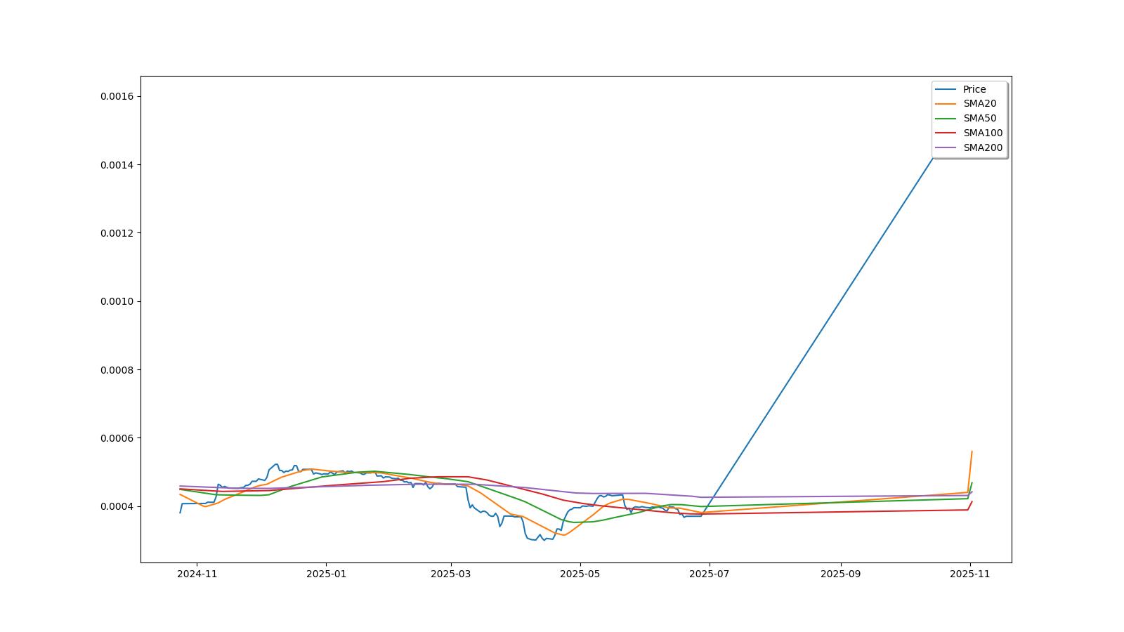 Neighbourhoods Simple Moving Averages