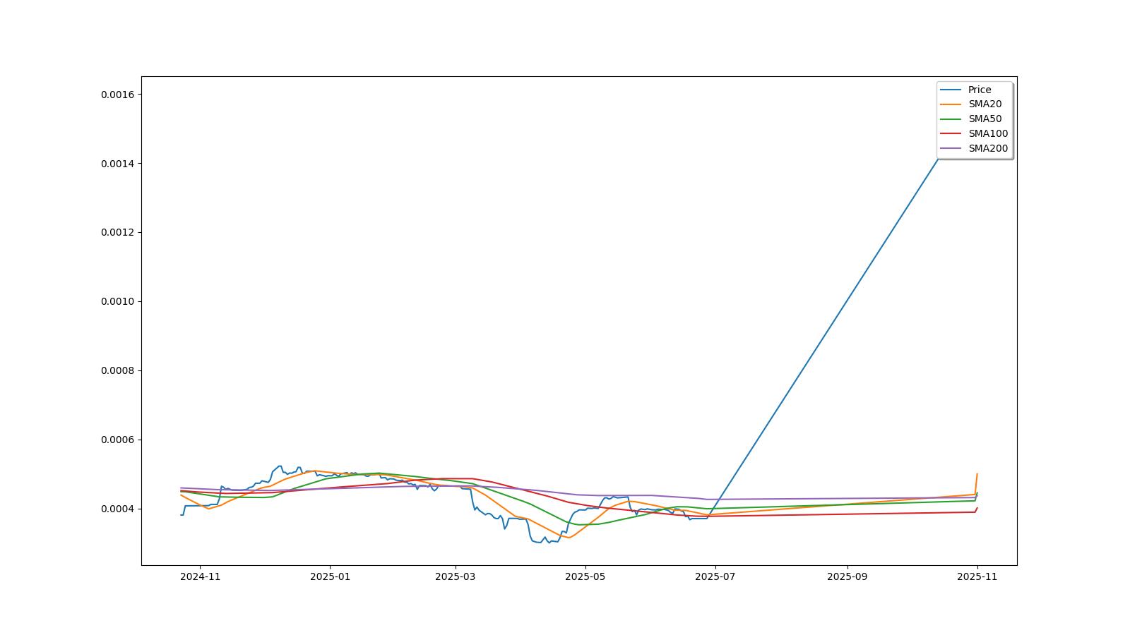 Neighbourhoods Simple Moving Averages