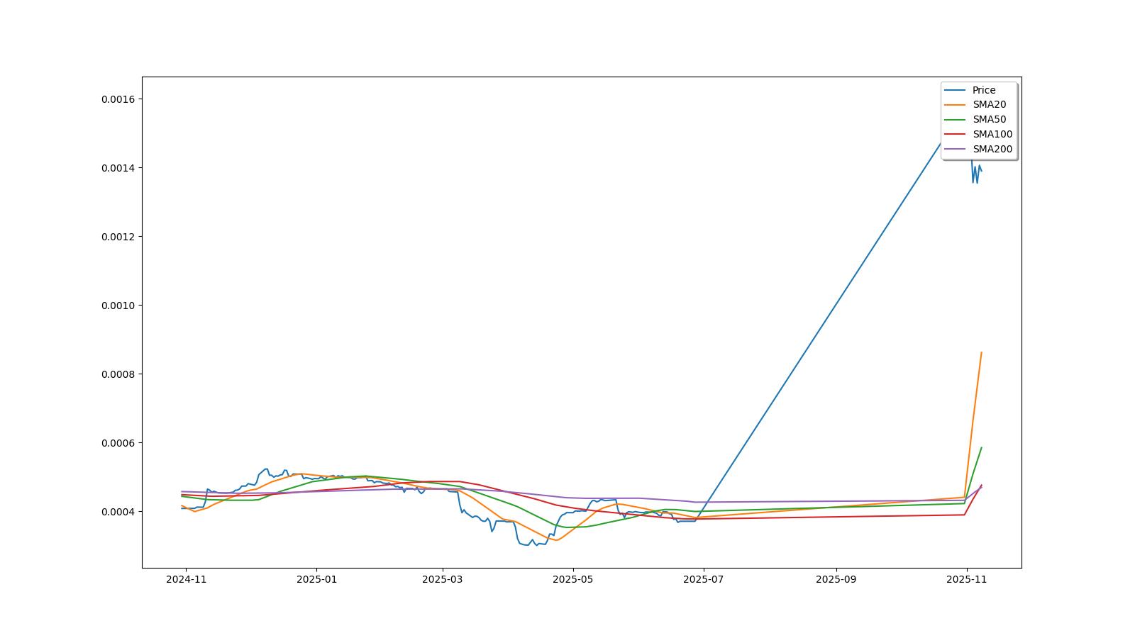 Neighbourhoods Simple Moving Averages