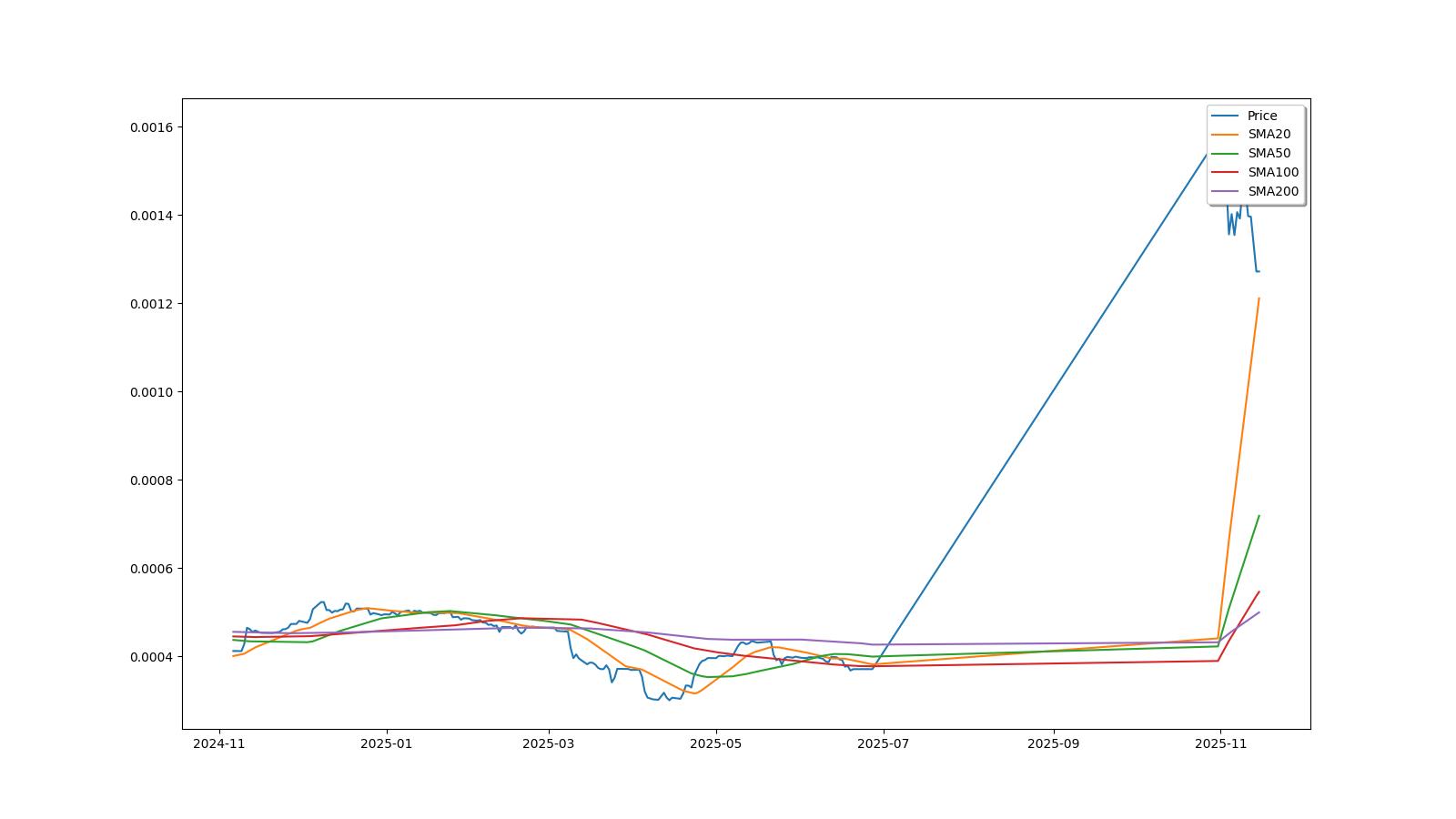 Neighbourhoods Simple Moving Averages