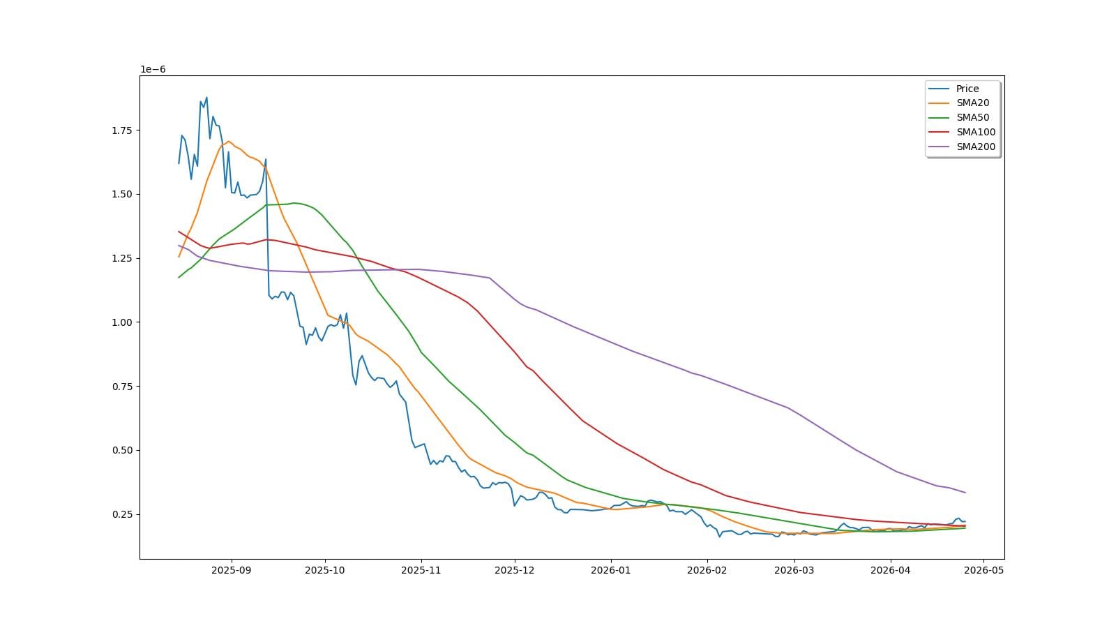 NeiRei Simple Moving Averages