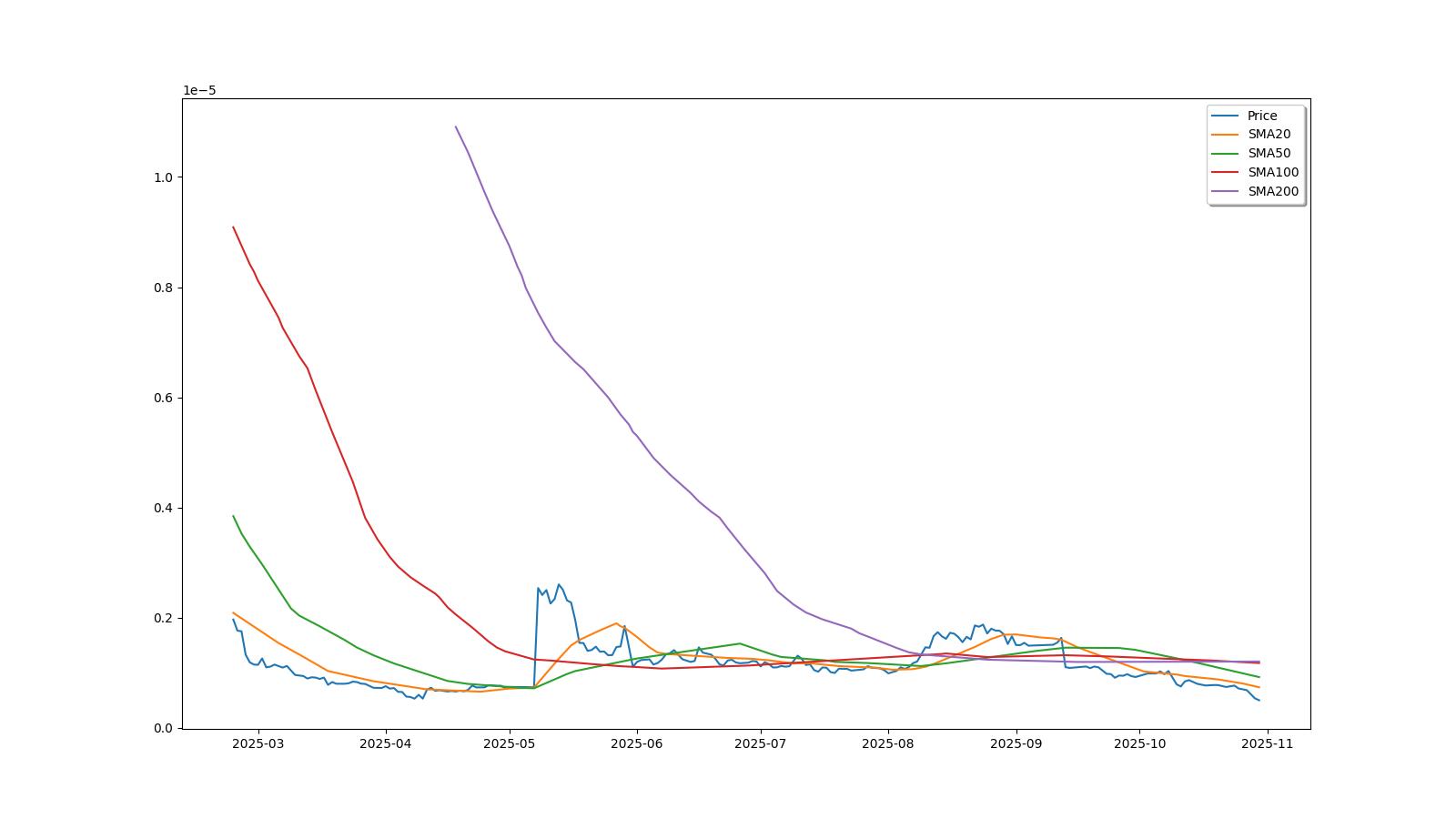 NeiRei Simple Moving Averages