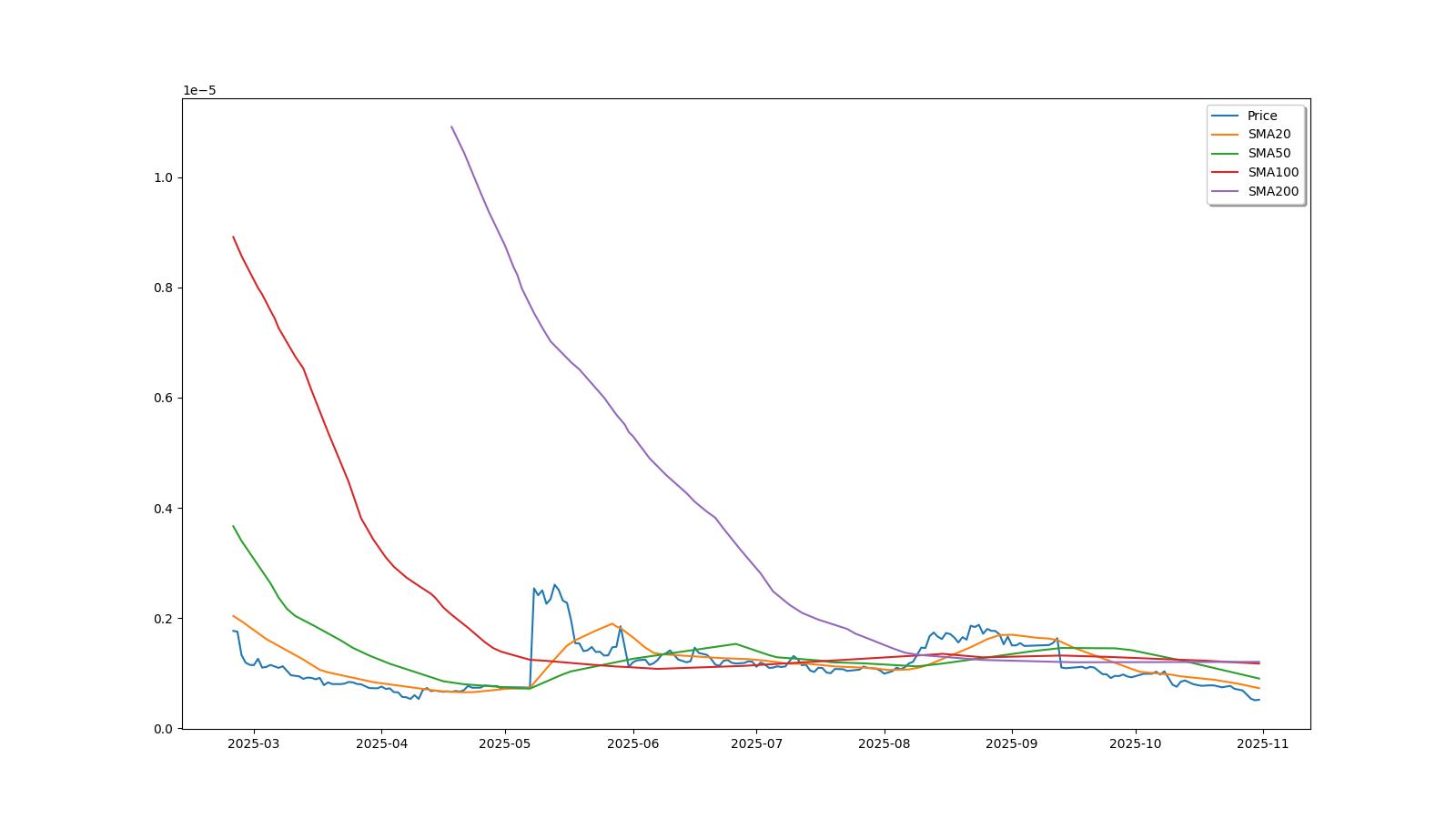 NeiRei Simple Moving Averages