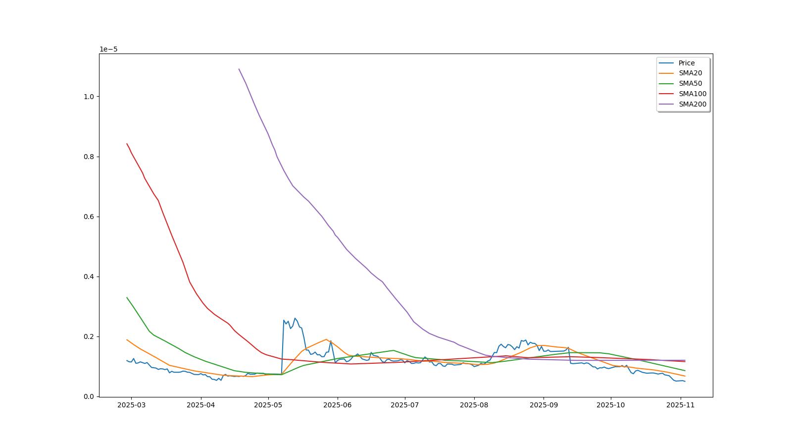 NeiRei Simple Moving Averages