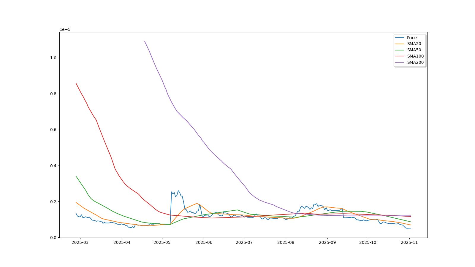 NeiRei Simple Moving Averages