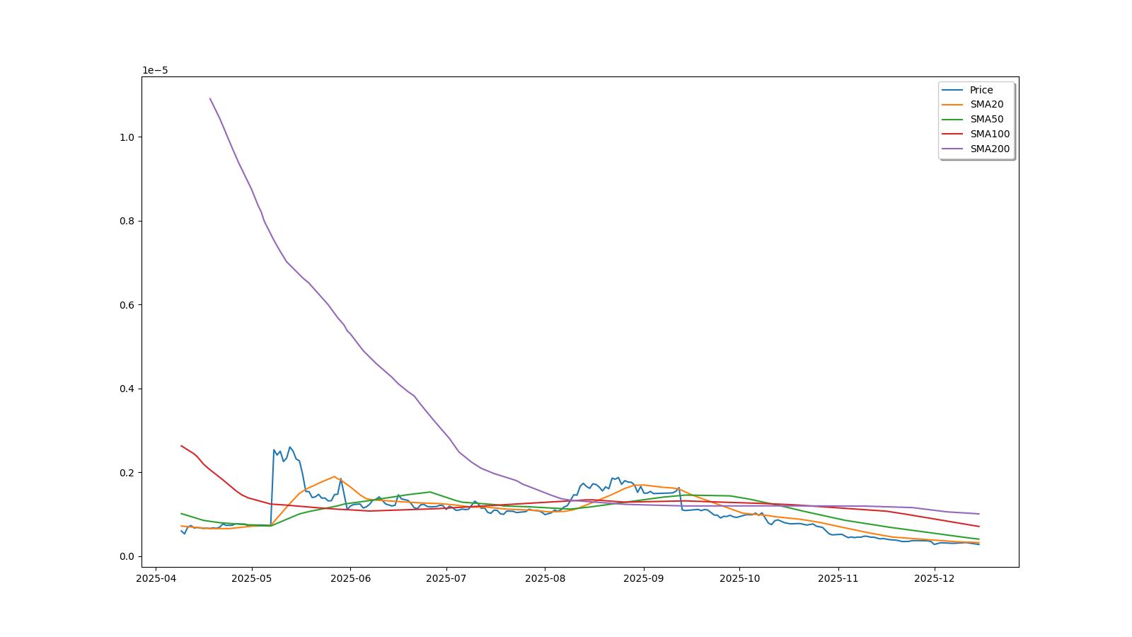 NeiRei Simple Moving Averages