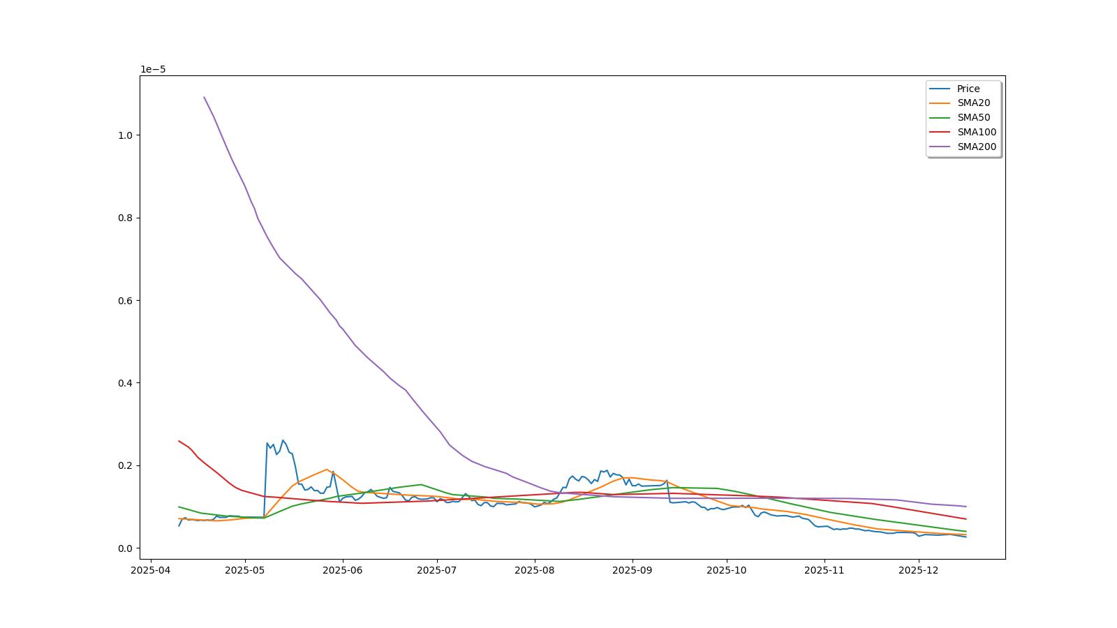 NeiRei Simple Moving Averages