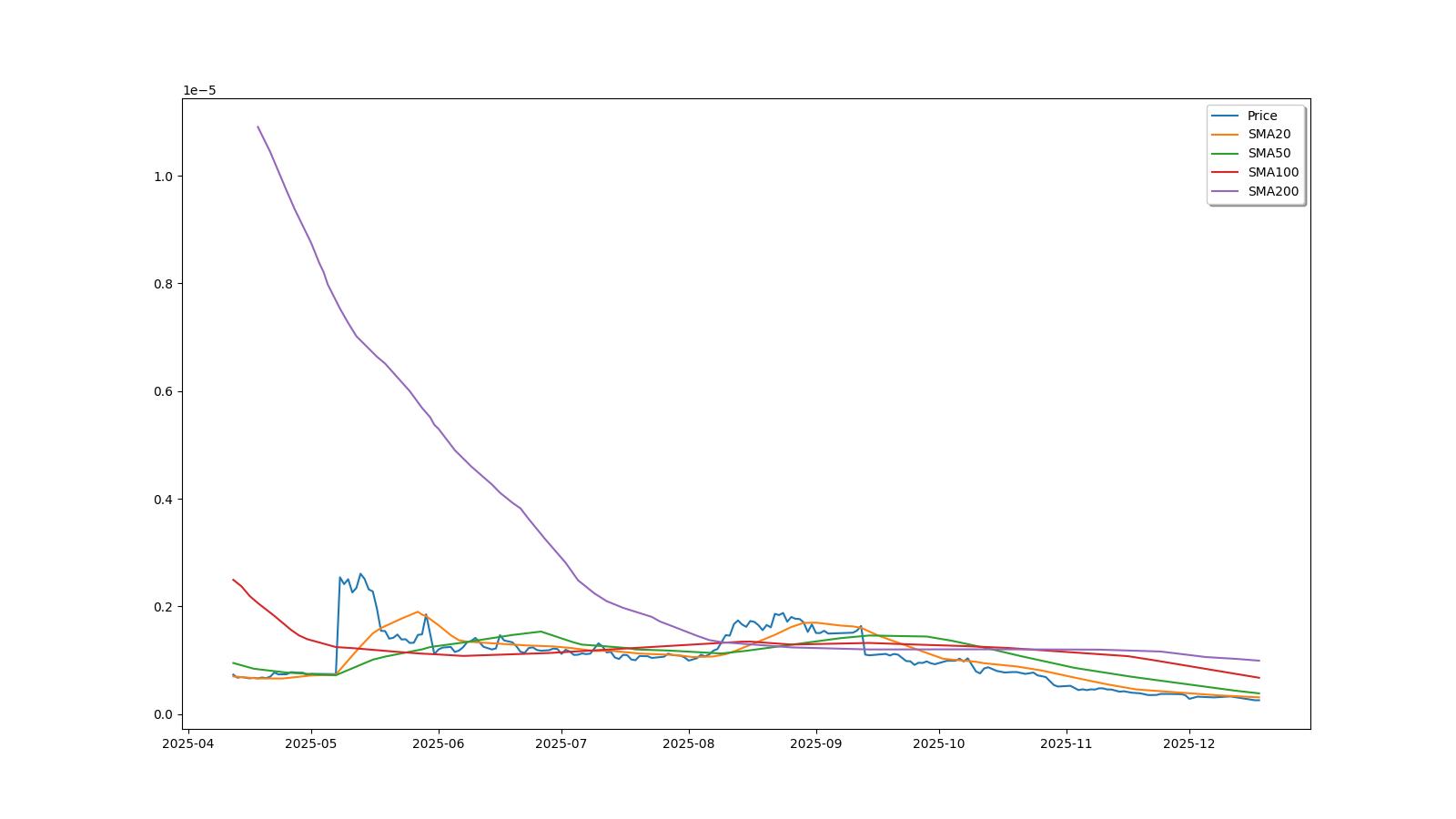 NeiRei Simple Moving Averages