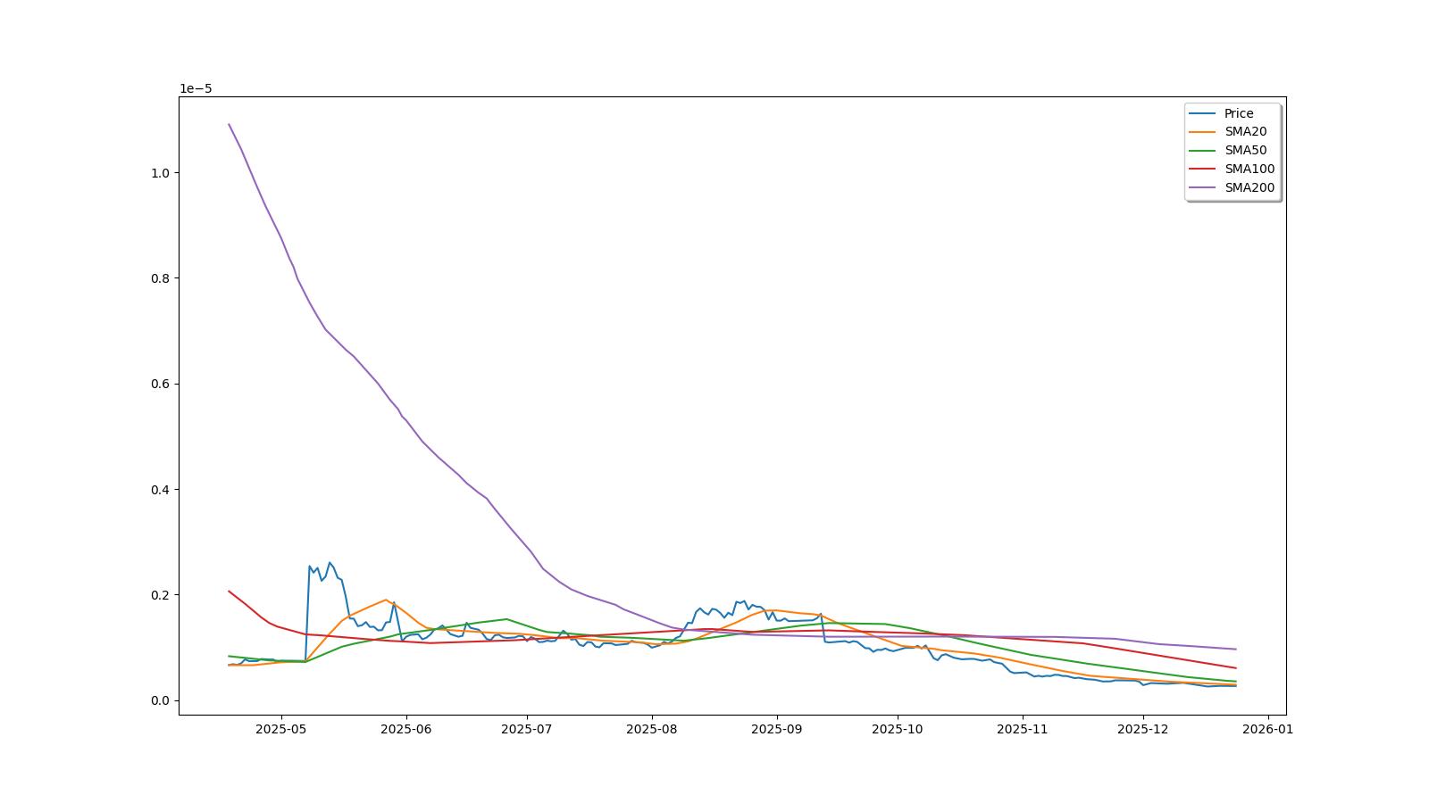NeiRei Simple Moving Averages
