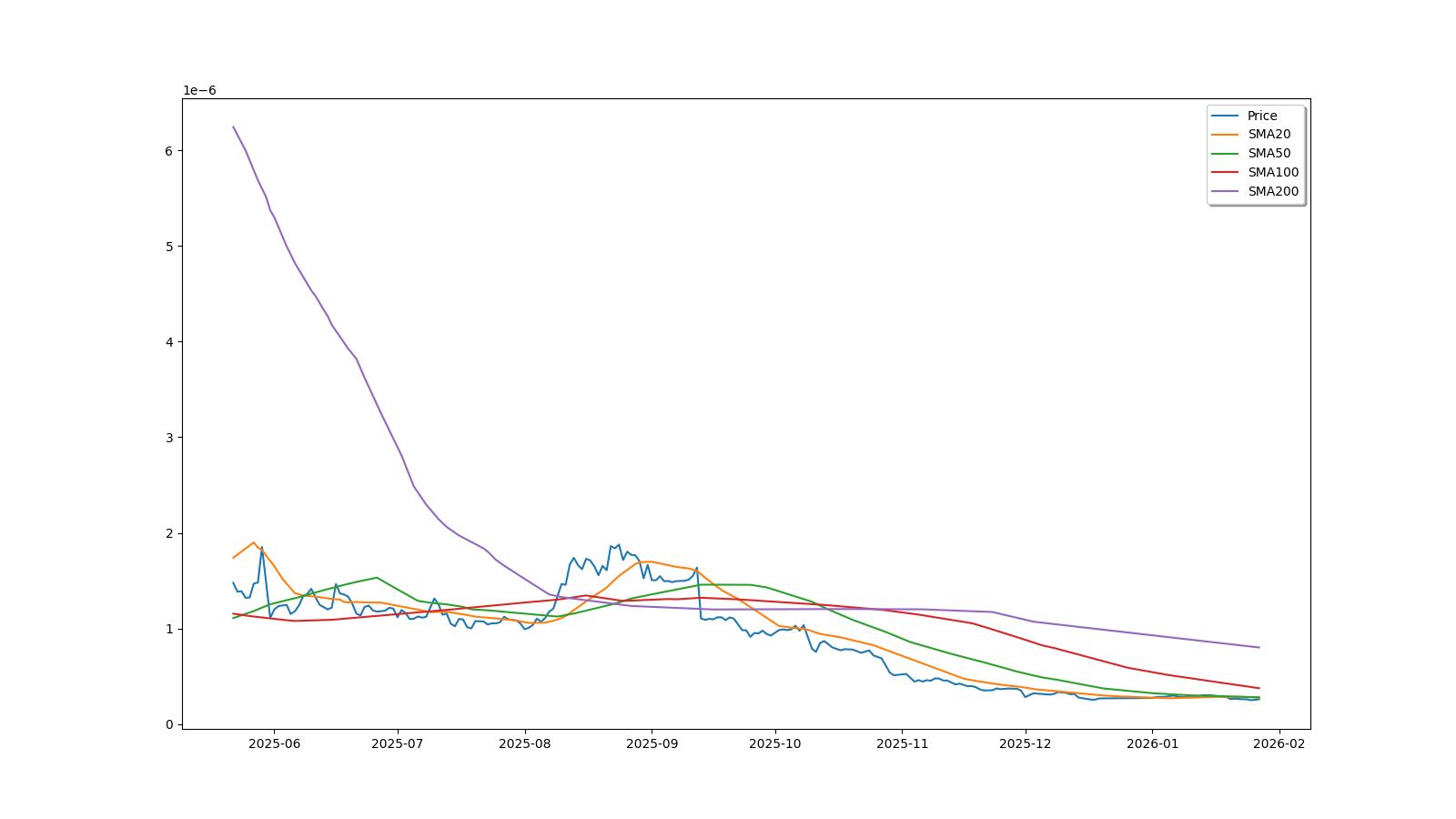 NeiRei Simple Moving Averages