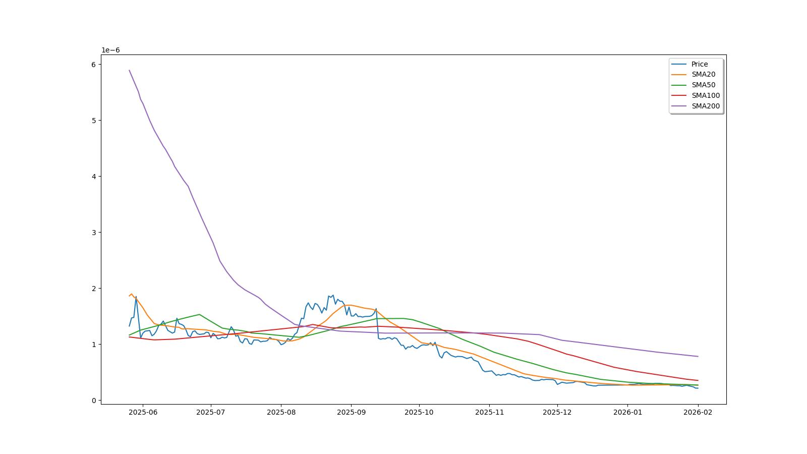 NeiRei Simple Moving Averages
