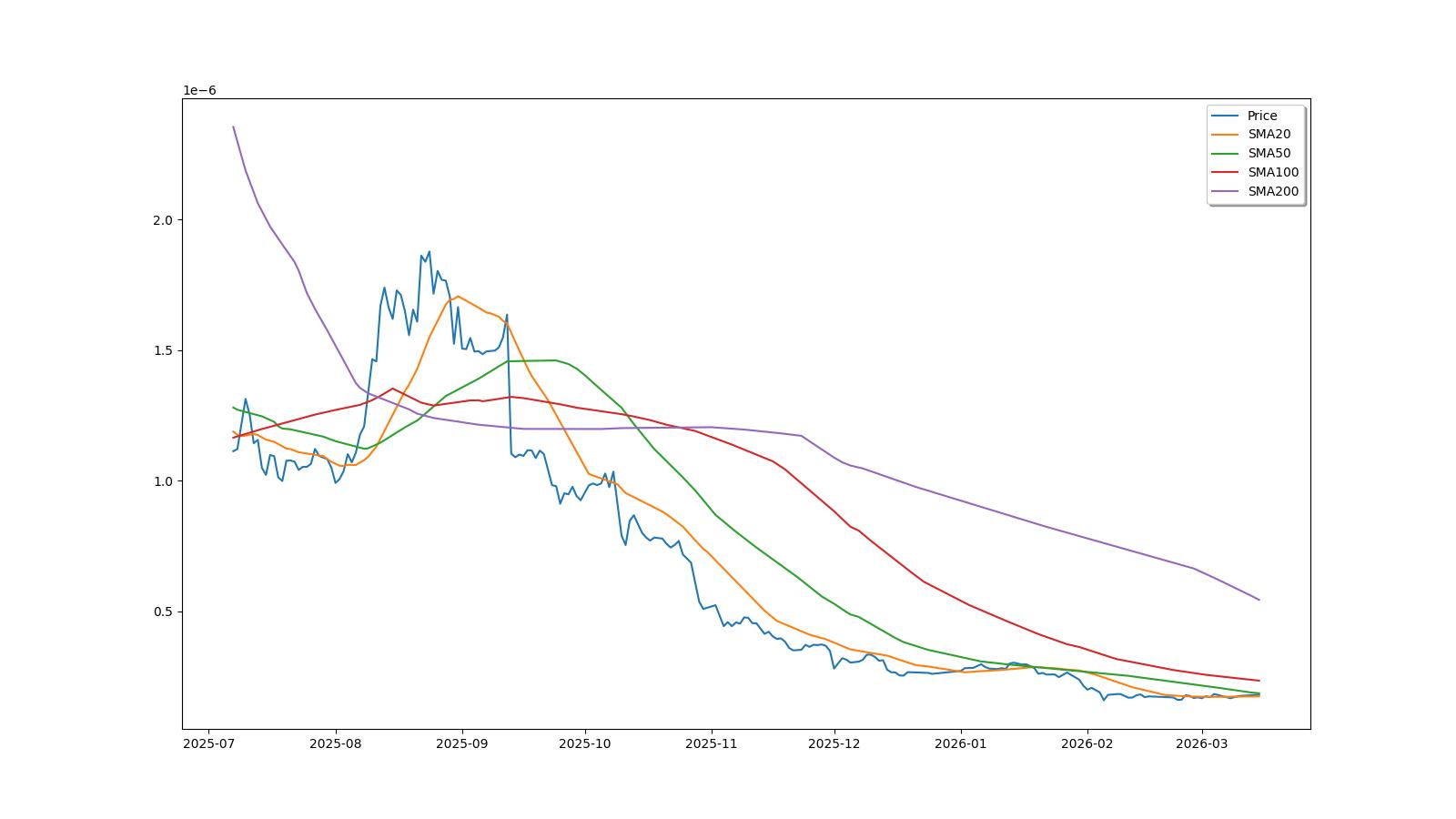 NeiRei Simple Moving Averages