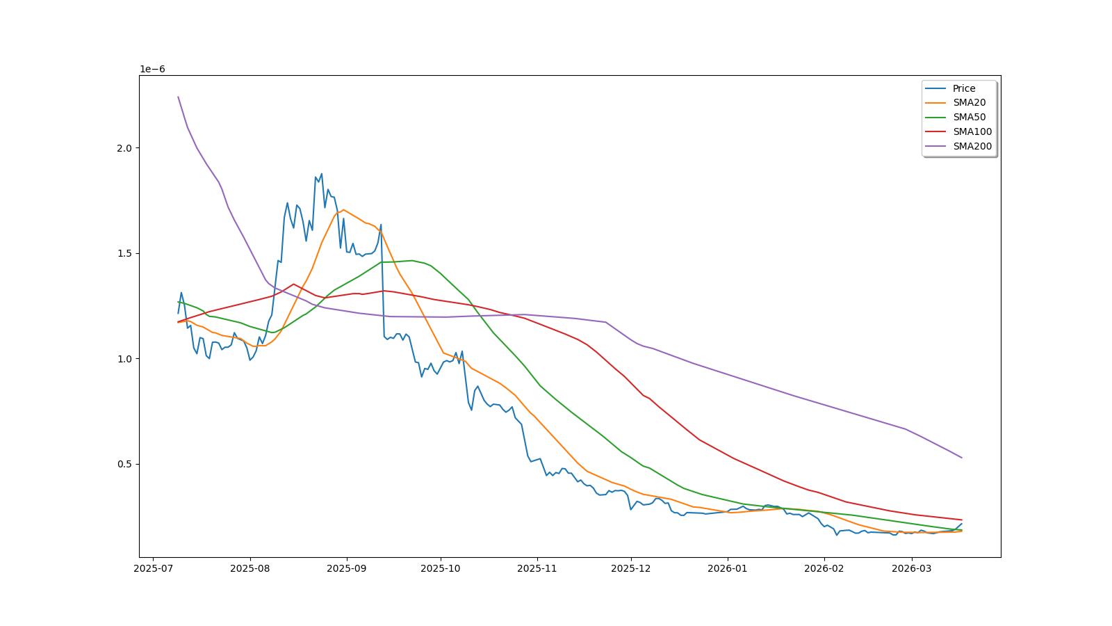 NeiRei Simple Moving Averages