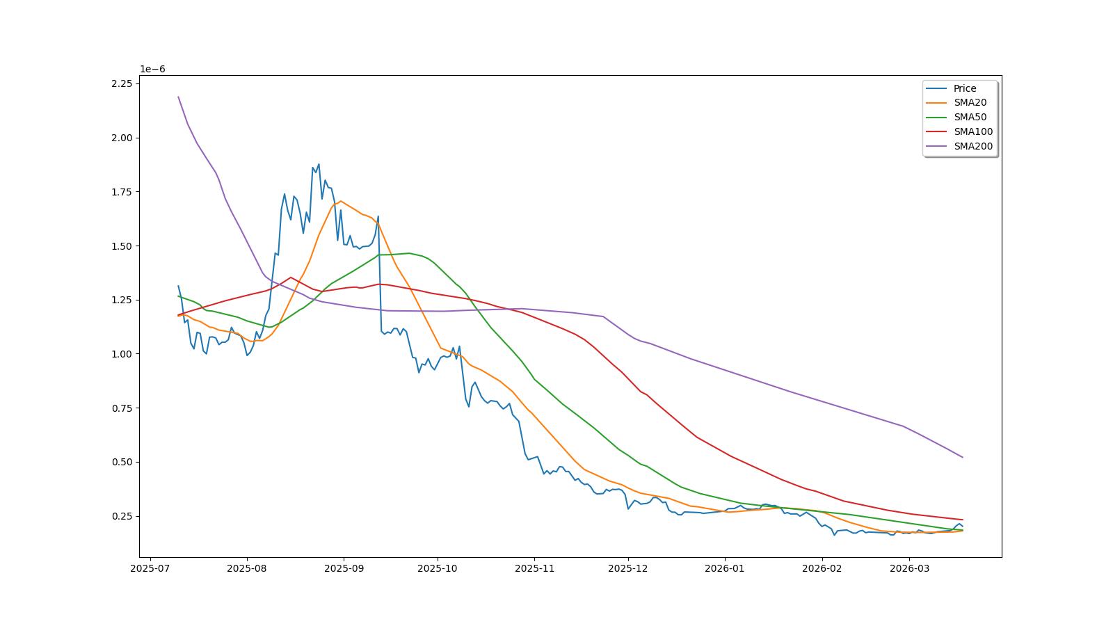 NeiRei Simple Moving Averages
