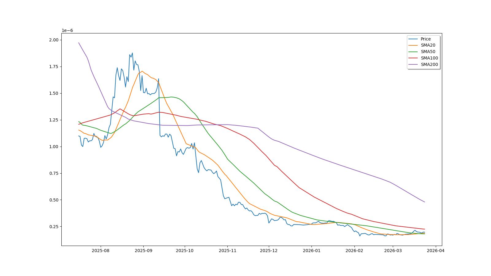NeiRei Simple Moving Averages