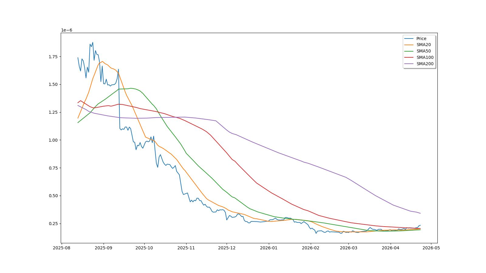 NeiRei Simple Moving Averages