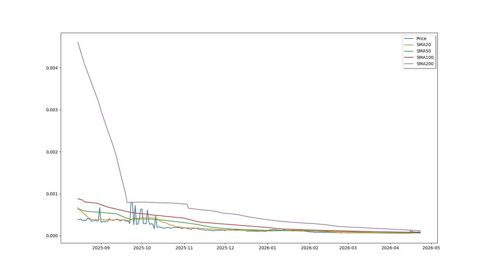 Neiro Ethereum Simple Moving Averages