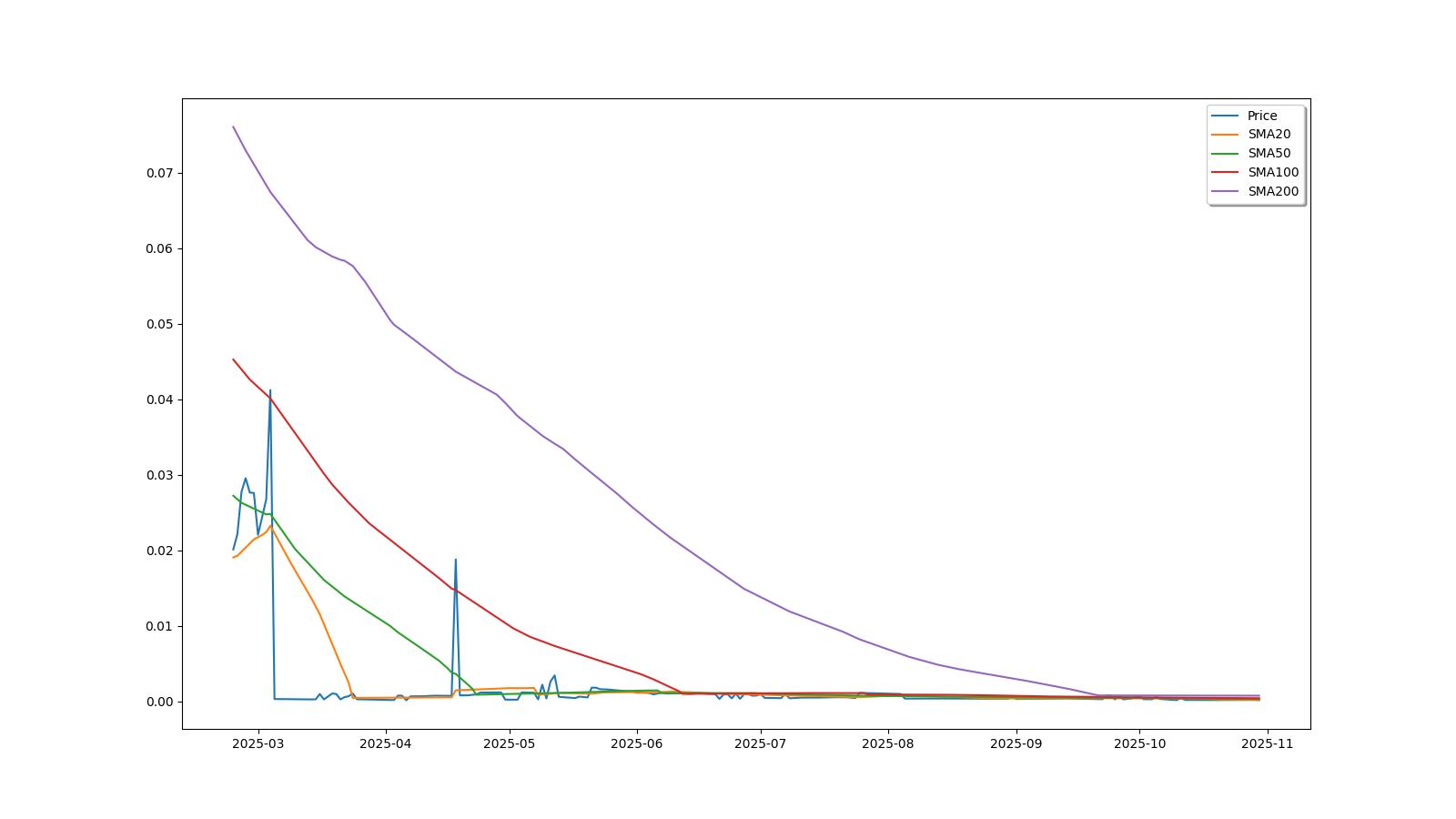 Neiro Ethereum Simple Moving Averages