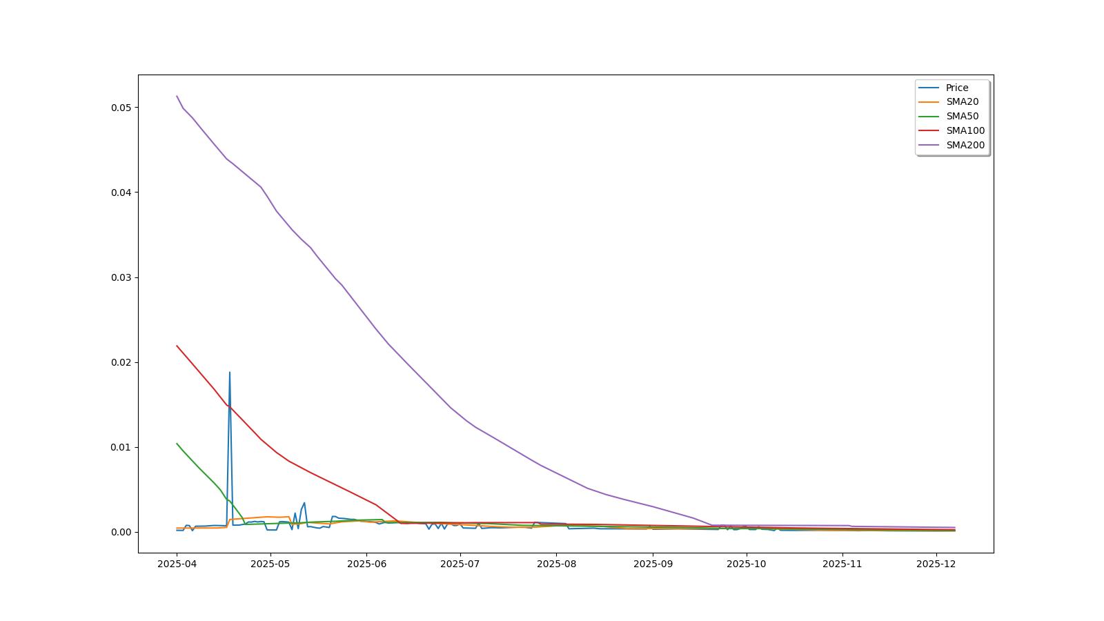 Neiro Ethereum Simple Moving Averages