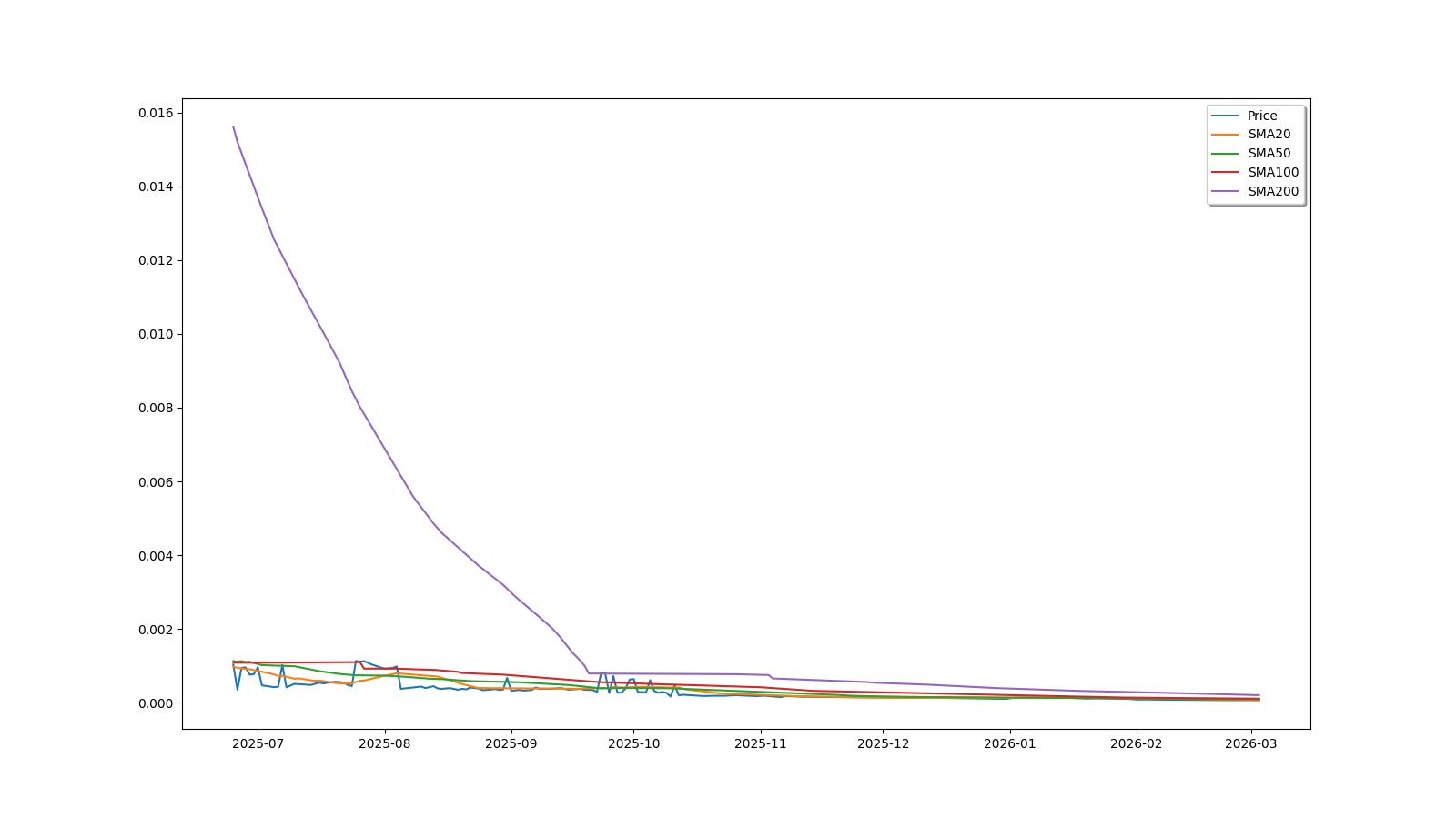 Neiro Ethereum Simple Moving Averages
