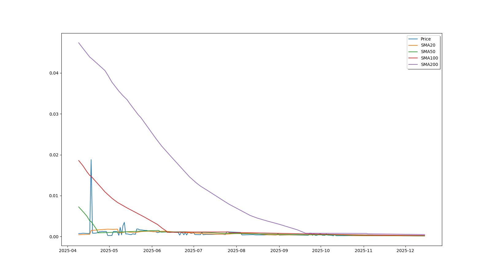 Neiro Ethereum Simple Moving Averages