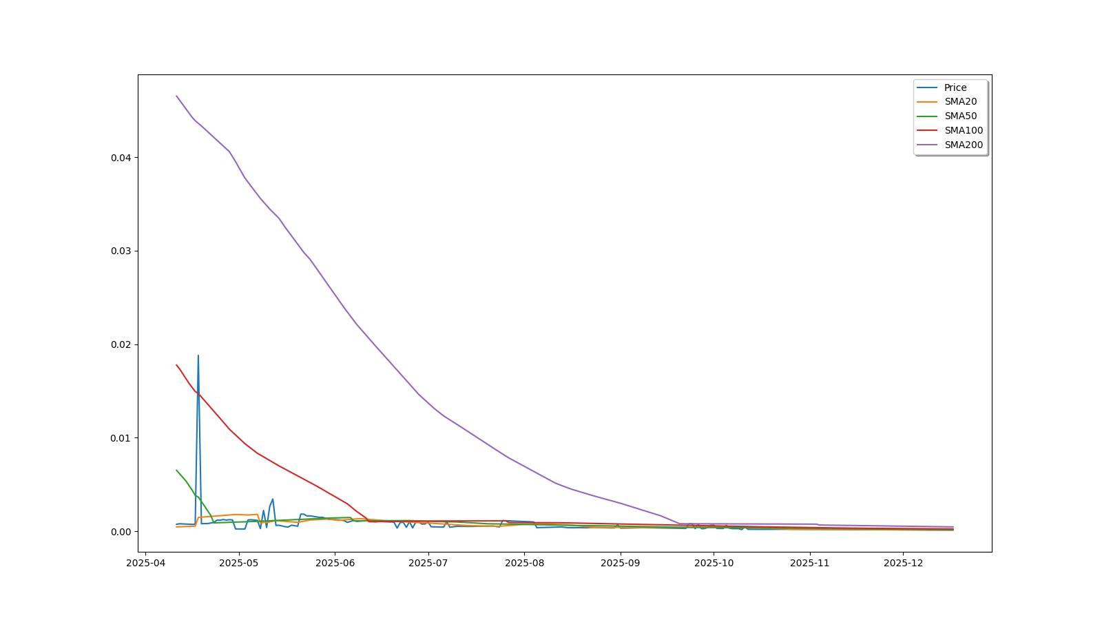 Neiro Ethereum Simple Moving Averages