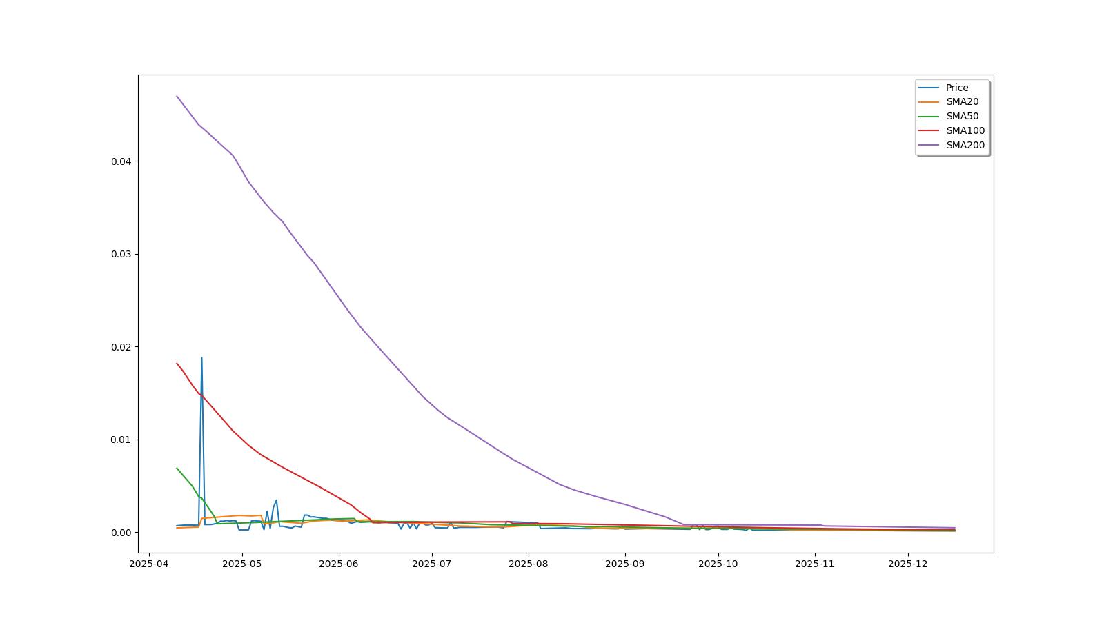 Neiro Ethereum Simple Moving Averages