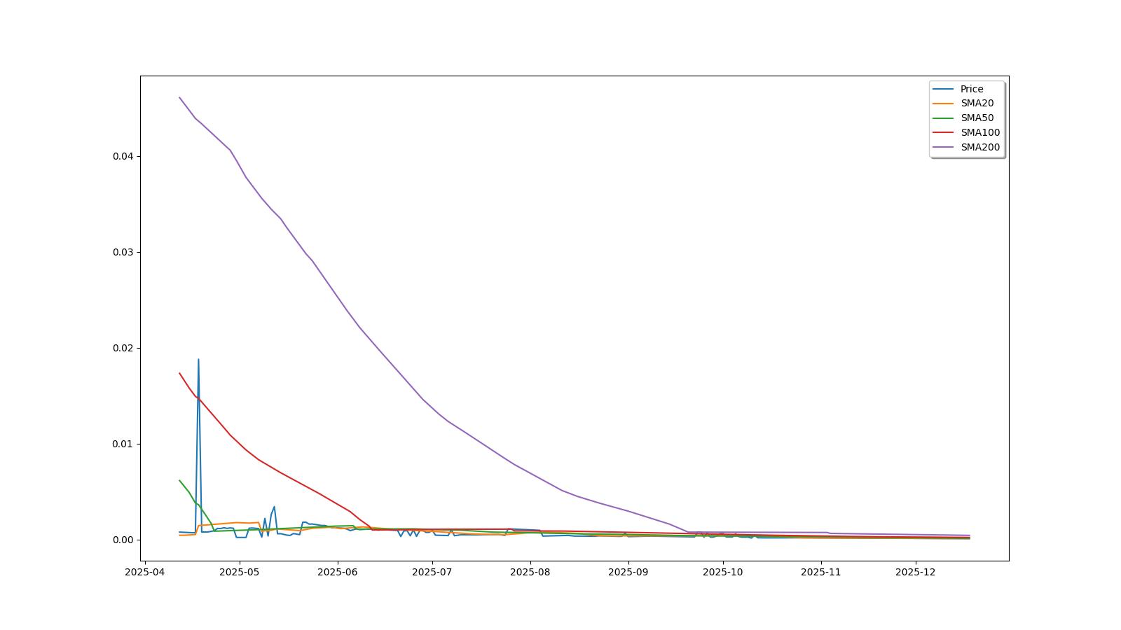Neiro Ethereum Simple Moving Averages