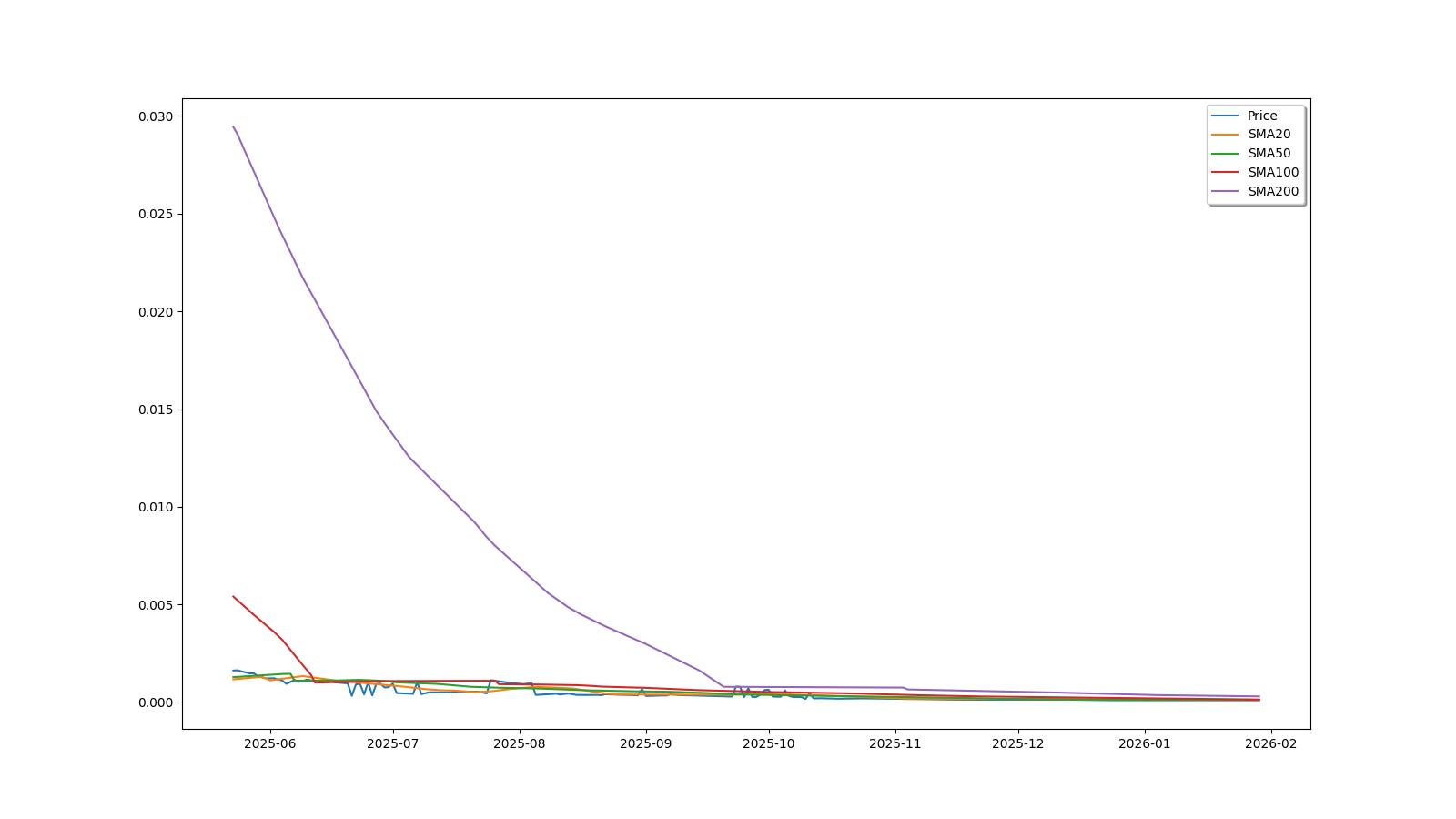 Neiro Ethereum Simple Moving Averages