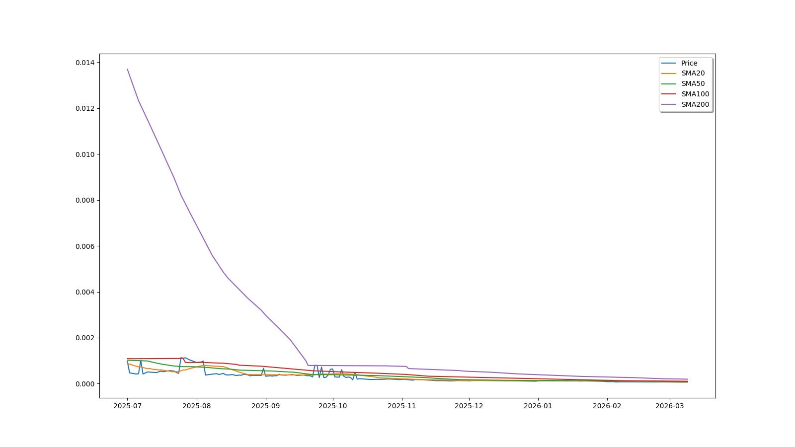 Neiro Ethereum Simple Moving Averages