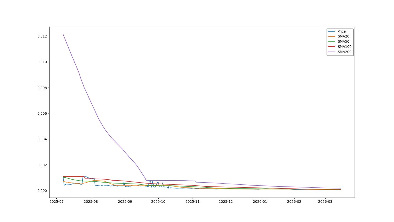 Neiro Ethereum Simple Moving Averages