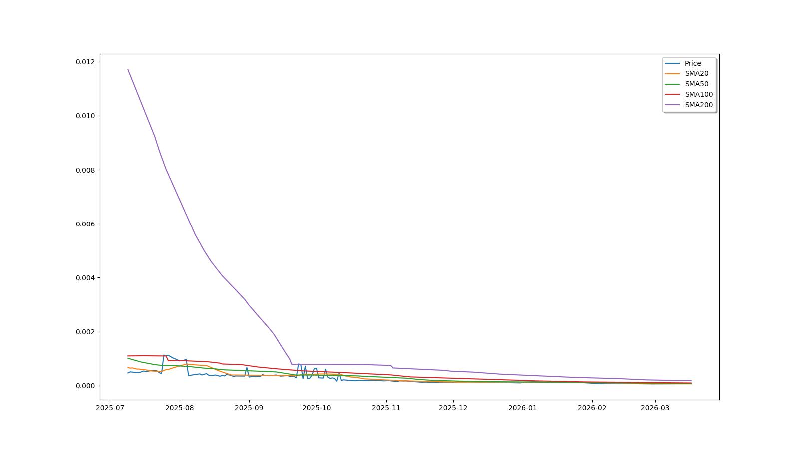 Neiro Ethereum Simple Moving Averages