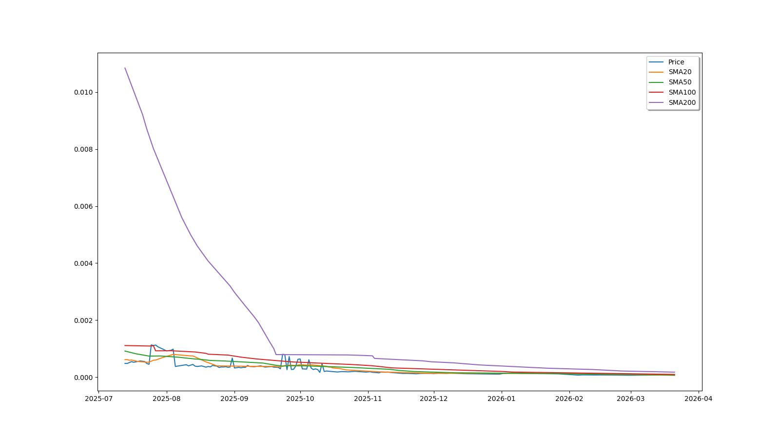 Neiro Ethereum Simple Moving Averages