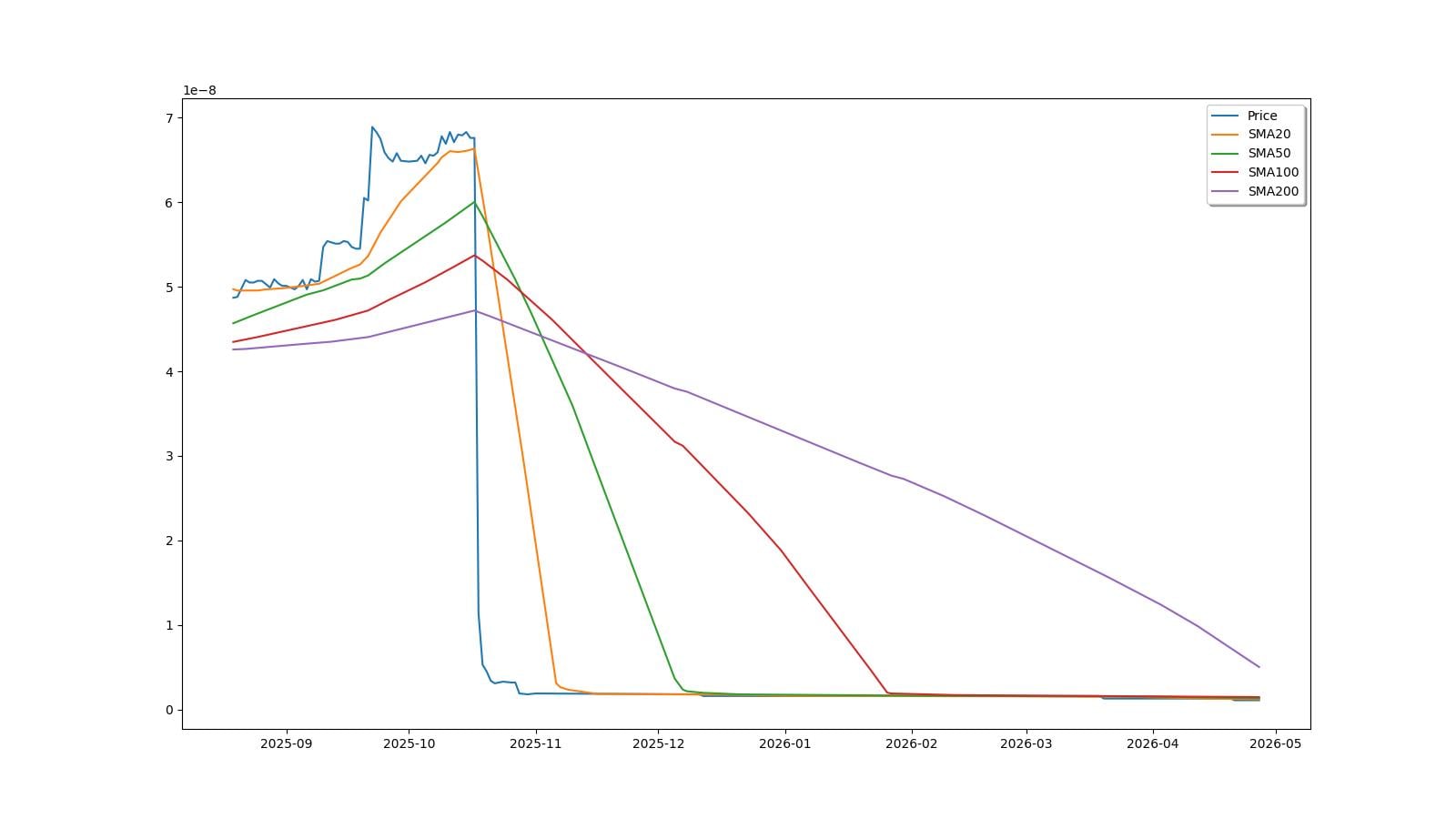 Neiro Inu Simple Moving Averages