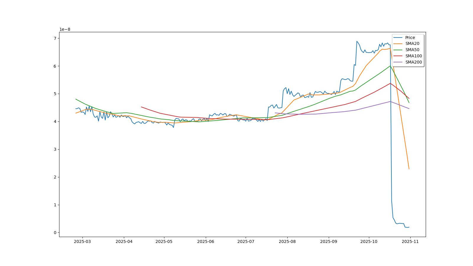 Neiro Inu Simple Moving Averages