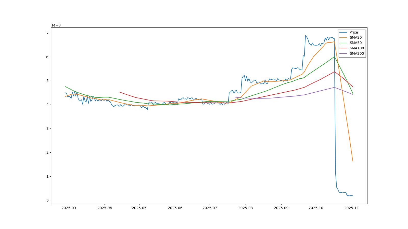 Neiro Inu Simple Moving Averages