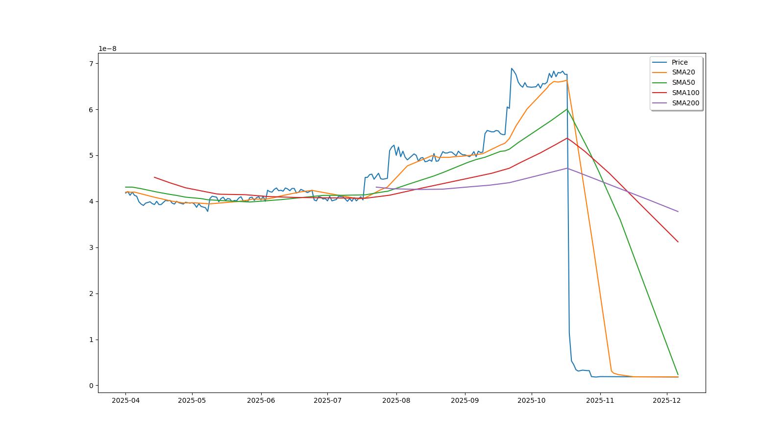 Neiro Inu Simple Moving Averages